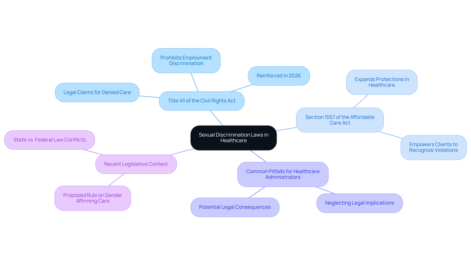 The central node represents the main topic, while the branches show specific laws and their roles in protecting against discrimination. Follow the branches to understand how each law contributes to the overall goal of fairness in healthcare.