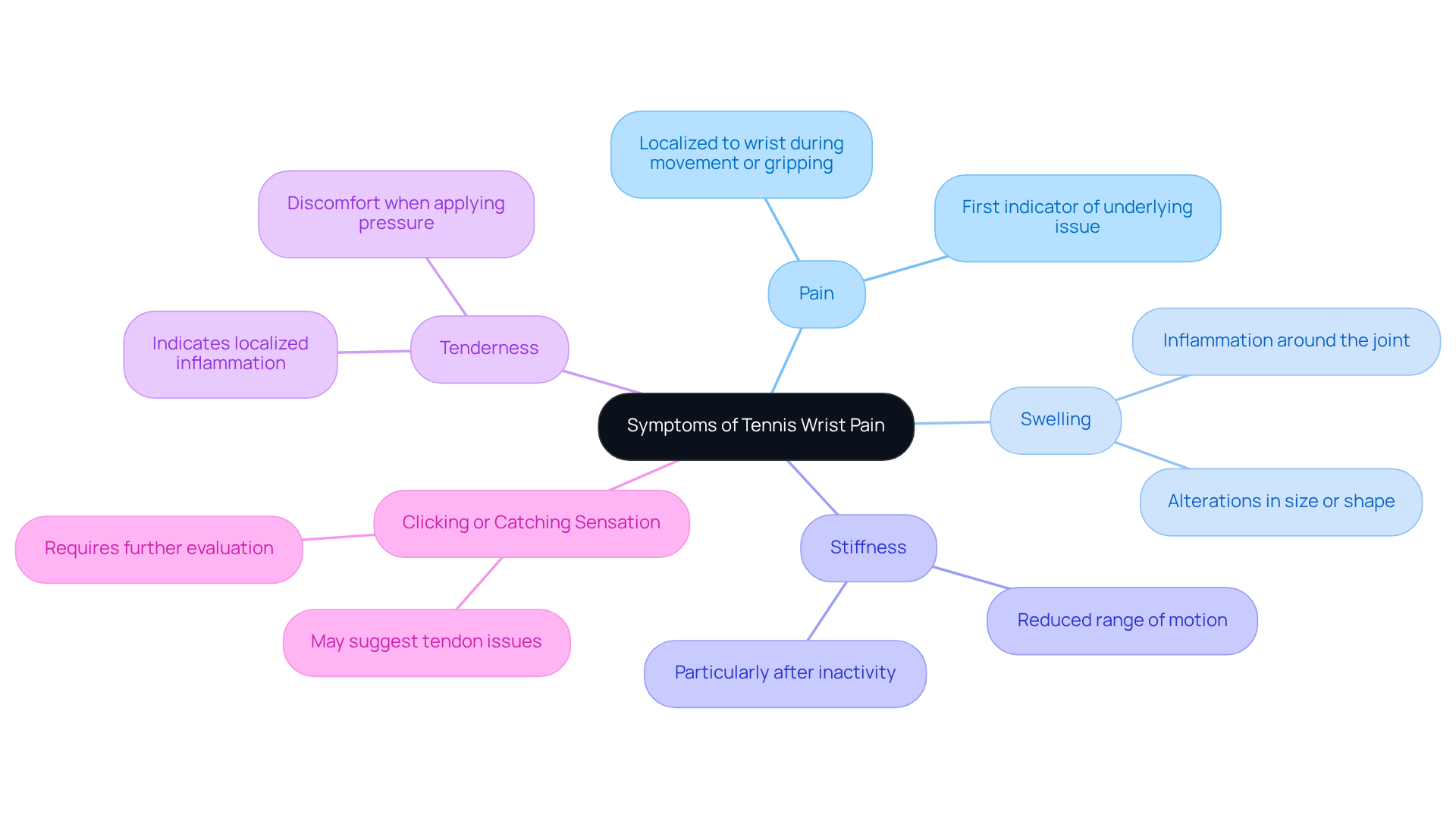 This mindmap shows the common symptoms of tennis wrist injuries. Each branch represents a different symptom, helping you understand what to look for if you're experiencing wrist pain while playing tennis. This mindmap shows the common symptoms of tennis wrist injuries. Each branch represents a different symptom, helping you understand what to look for if you're experiencing wrist pain while playing tennis.