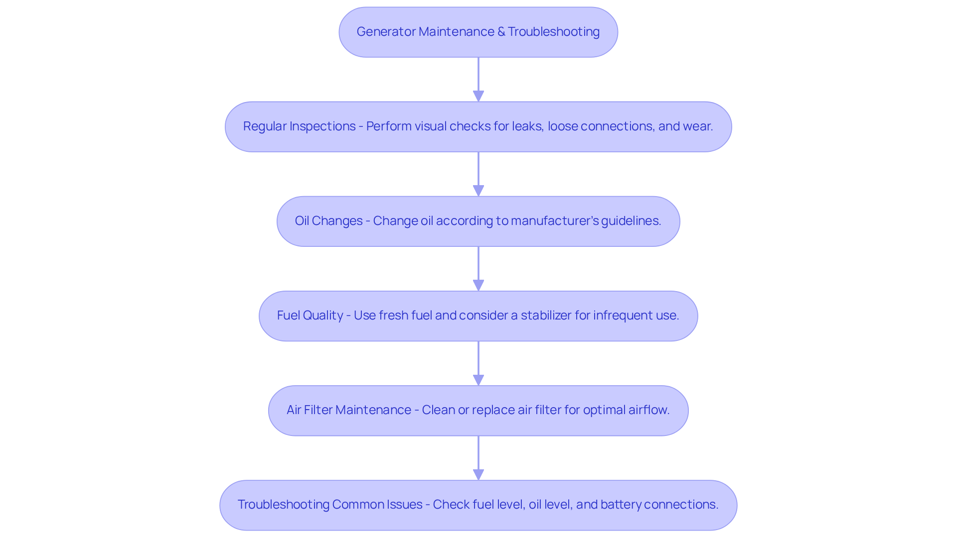 Follow the arrows to see the steps you need to take to keep your generator running smoothly. Each box represents an important action, and by completing them, you ensure your generator is ready when you need it. Follow the arrows to see the steps you need to take to keep your generator running smoothly. Each box represents an important action, and by completing them, you ensure your generator is ready when you need it.