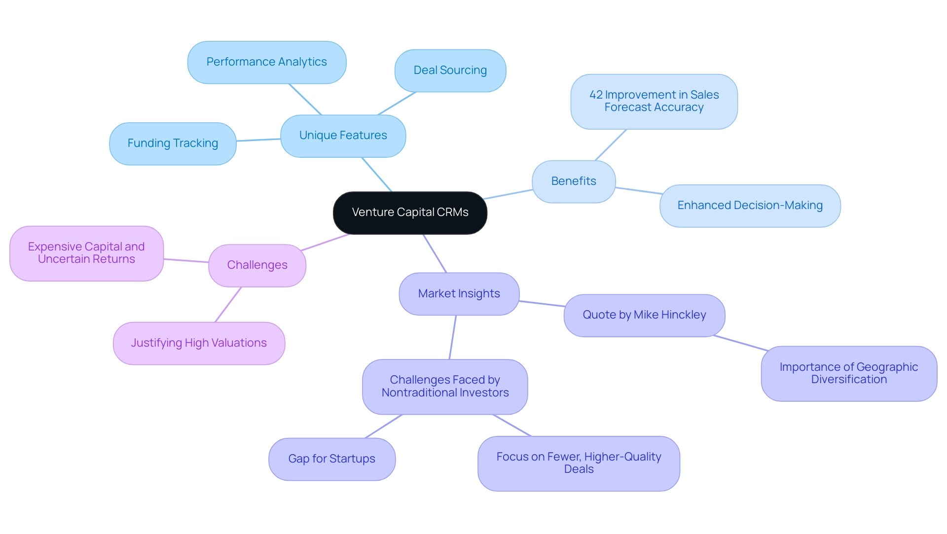 Branches represent key areas: Unique Features, Benefits, Market Insights, and Challenges, with different colors denoting each category.