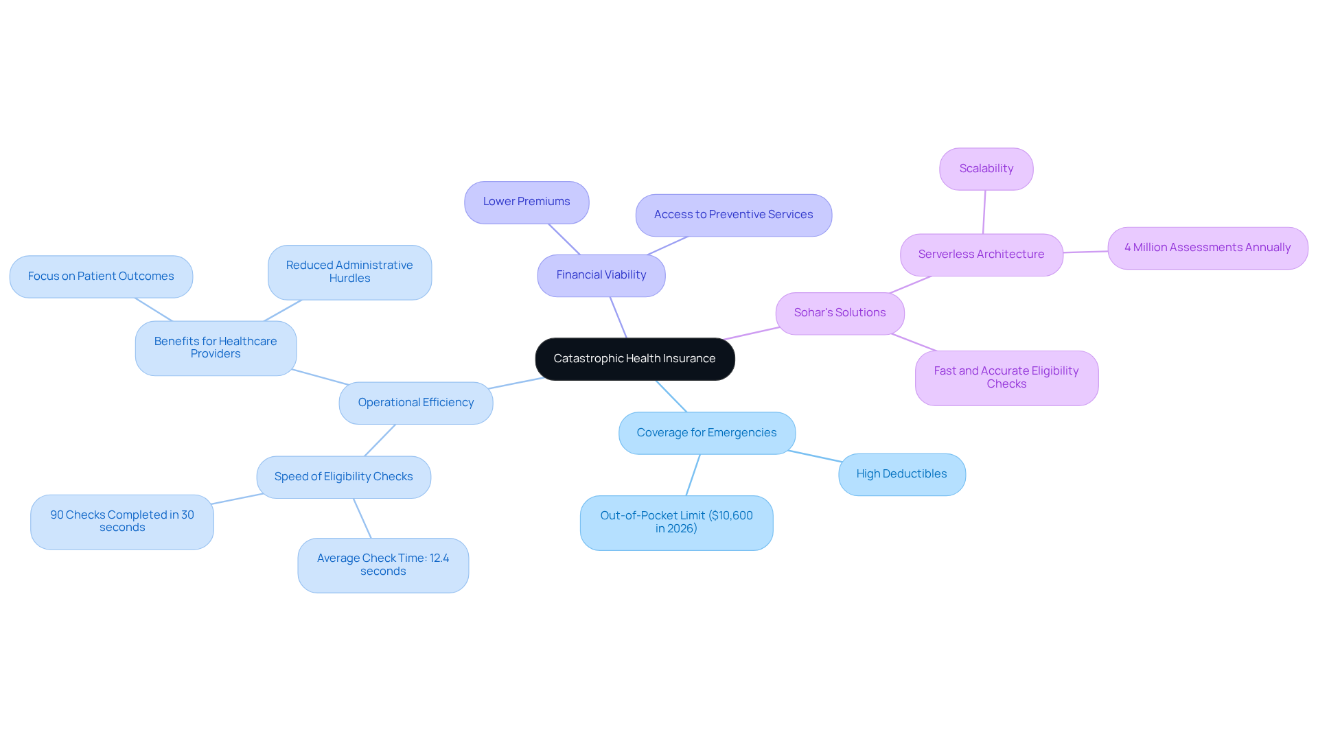 The central node represents the main topic, while the branches show related aspects. Each branch highlights important features and benefits, making it easy to understand how they connect to the overall concept.