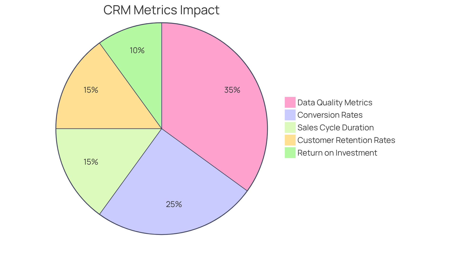 Each slice of the pie represents a key metric used to measure the effectiveness of CRM data enrichment efforts. The size of each slice shows how important that metric is in understanding overall performance - larger slices indicate greater importance.
