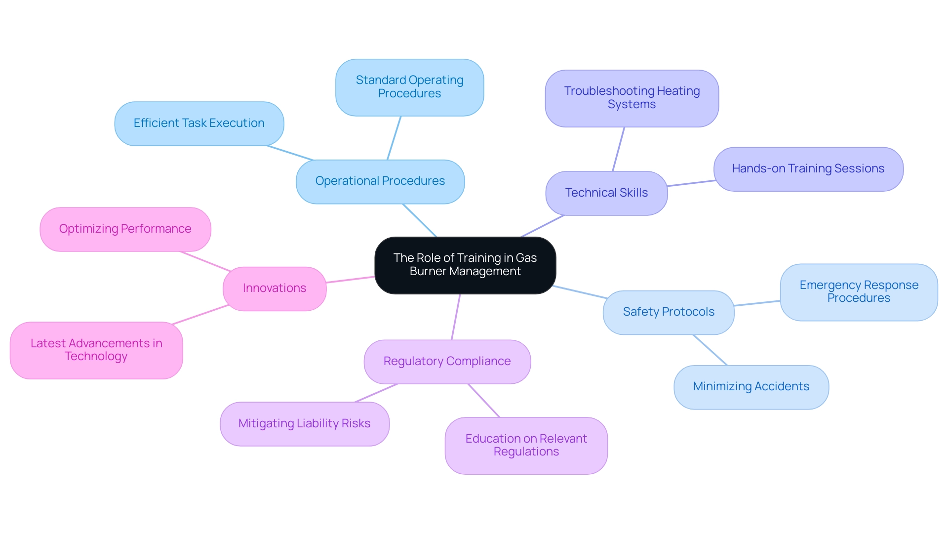 Each branch represents a key area of training, with sub-branches providing specific details and examples related to that area.