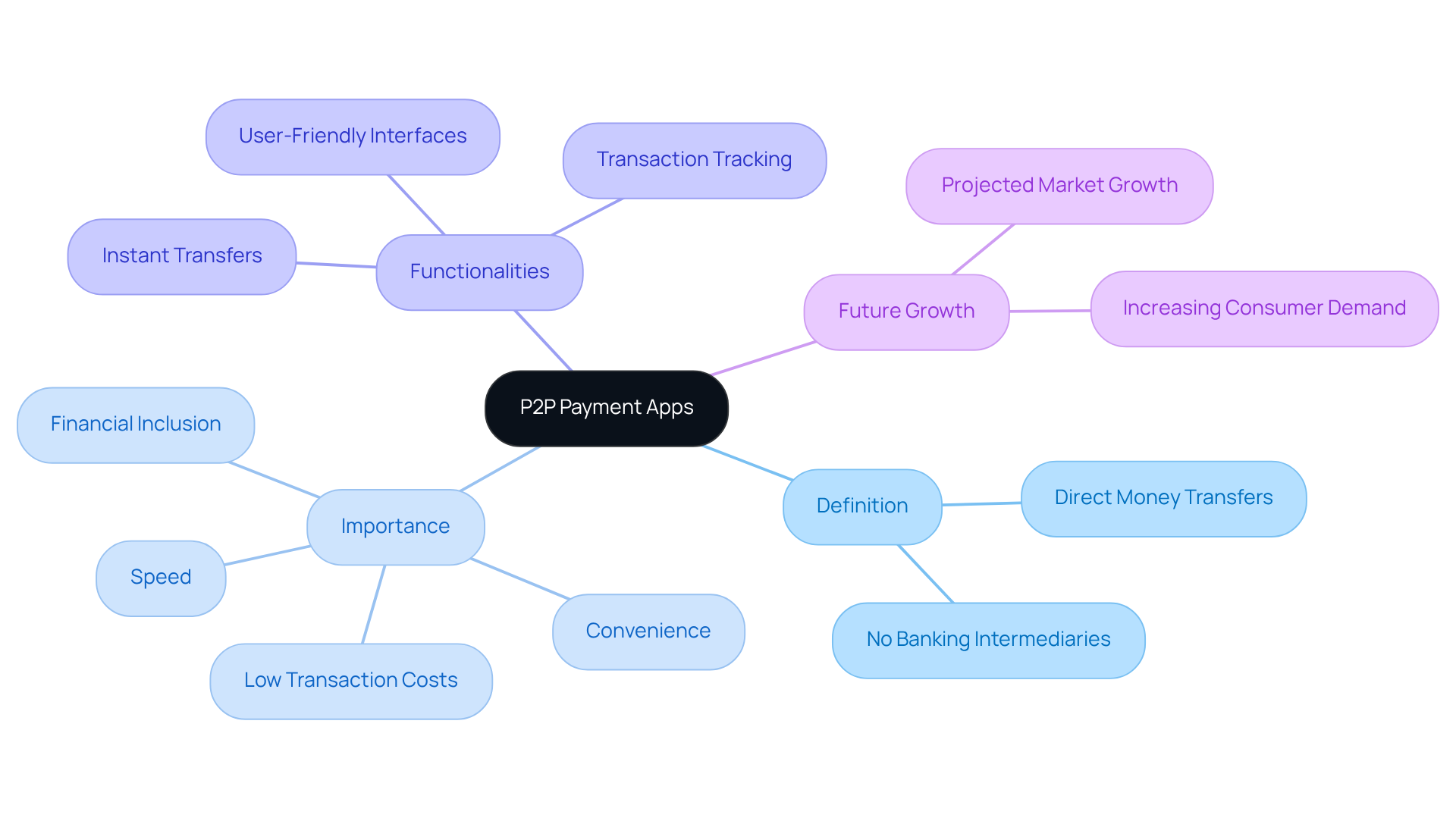 The central node represents P2P payment apps, while the branches show their definition, importance, key functionalities, and future growth. Each branch helps you explore different aspects of these apps. The central node represents P2P payment apps, while the branches show their definition, importance, key functionalities, and future growth. Each branch helps you explore different aspects of these apps.