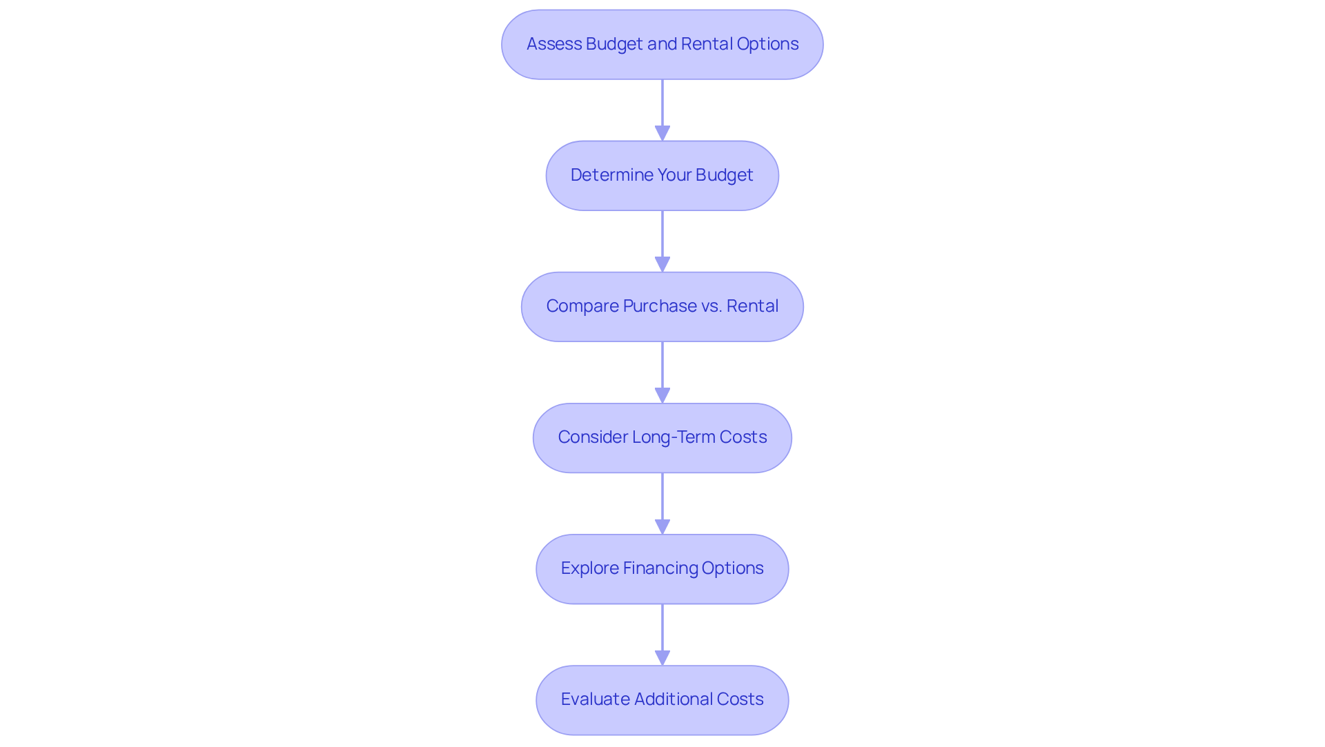 Follow the arrows to see each step in evaluating your budget and rental options. Each box represents a key consideration in the process, helping you make an informed decision. Follow the arrows to see each step in evaluating your budget and rental options. Each box represents a key consideration in the process, helping you make an informed decision.