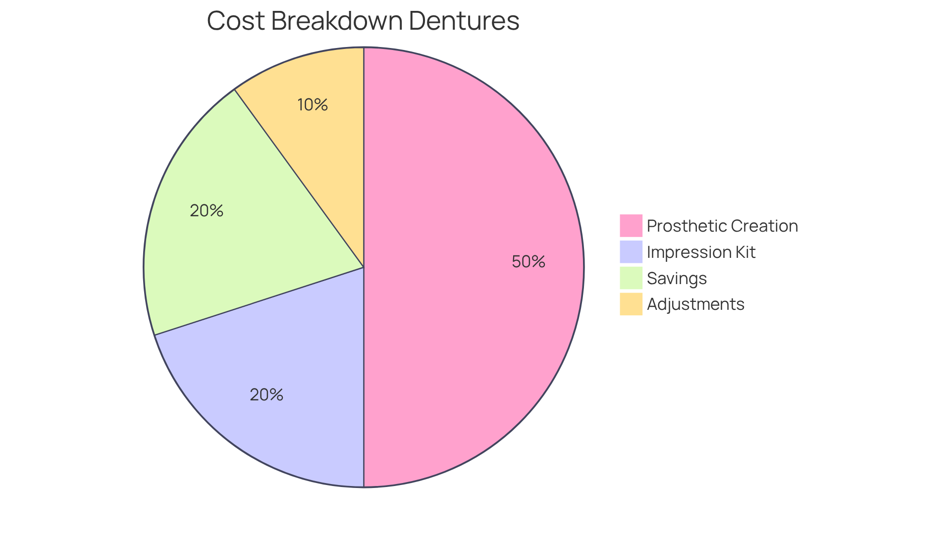 Each slice shows different costs involved in getting your dentures, with the savings slice highlighting how much you save compared to traditional options. The bigger the slice, the more significant that cost is in your total expense.