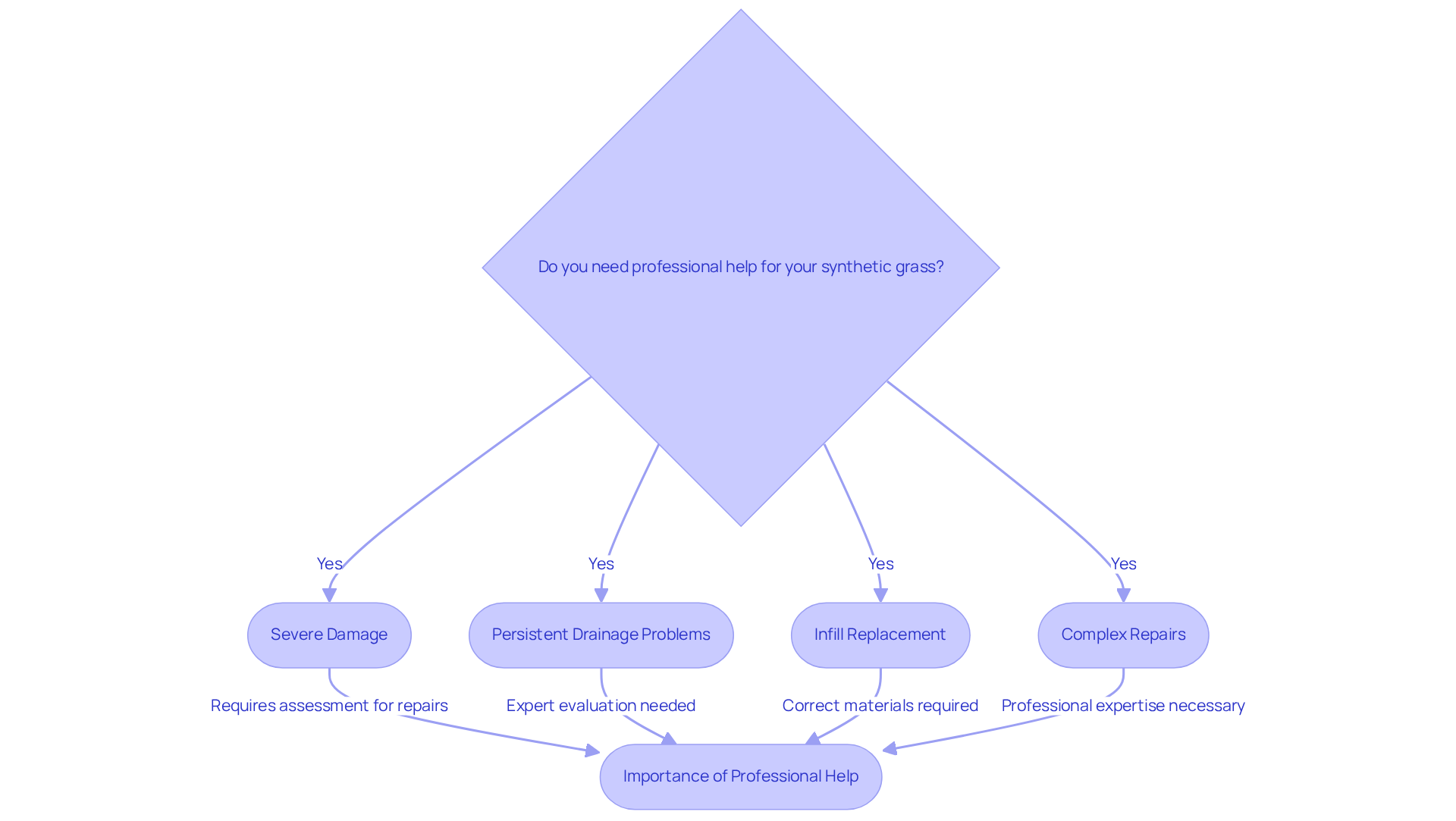 This flowchart helps you decide if you need professional assistance for your synthetic grass. Follow the branches based on your situation - if you see severe damage, drainage issues, need infill replacement, or complex repairs, it's time to call in the experts!