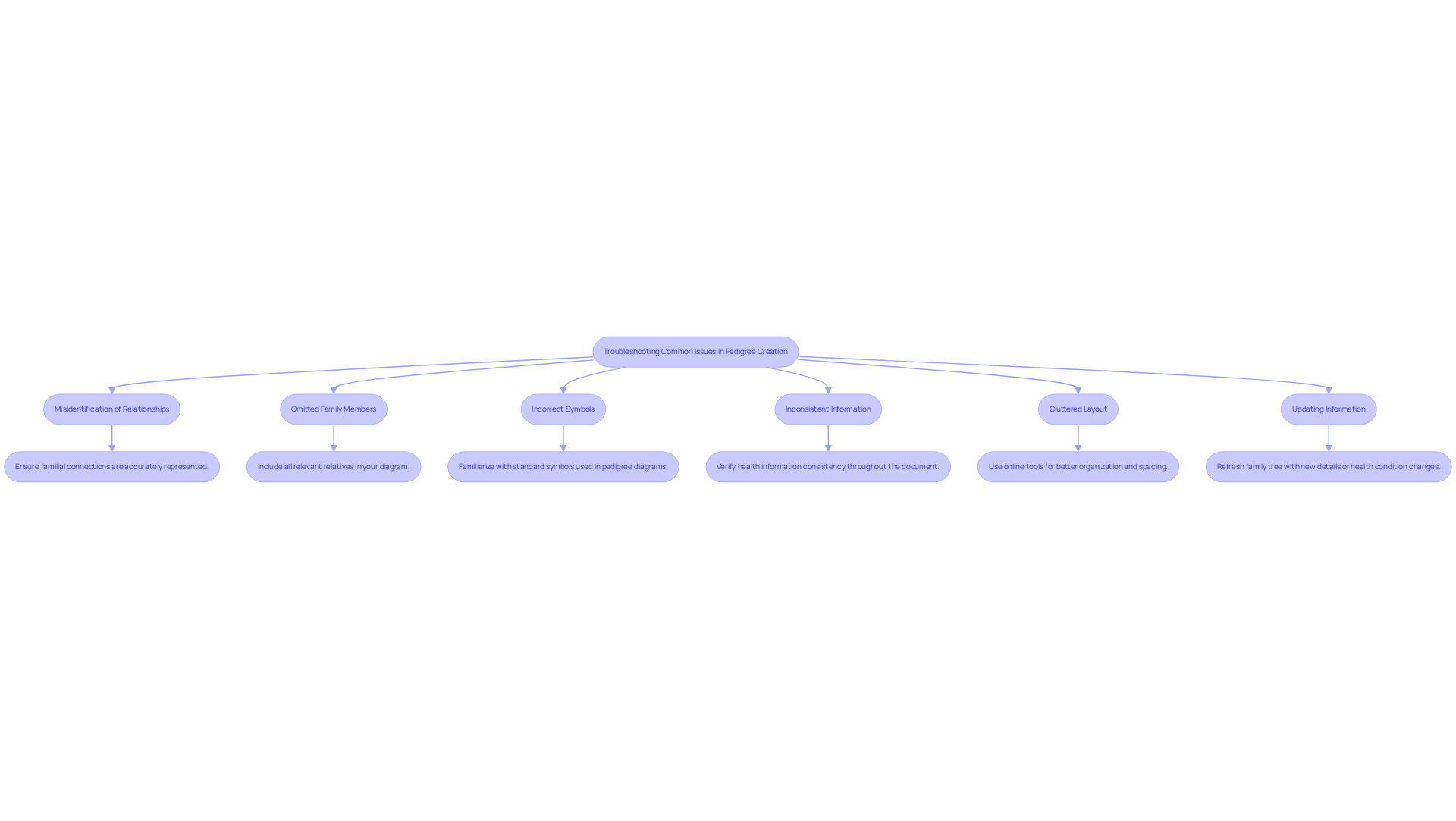 This flowchart guides you through common issues encountered when creating pedigree diagrams. Each box represents a challenge, and the arrows lead you to the suggested solutions. Follow the flow to troubleshoot effectively and enhance the accuracy of your pedigree diagrams.