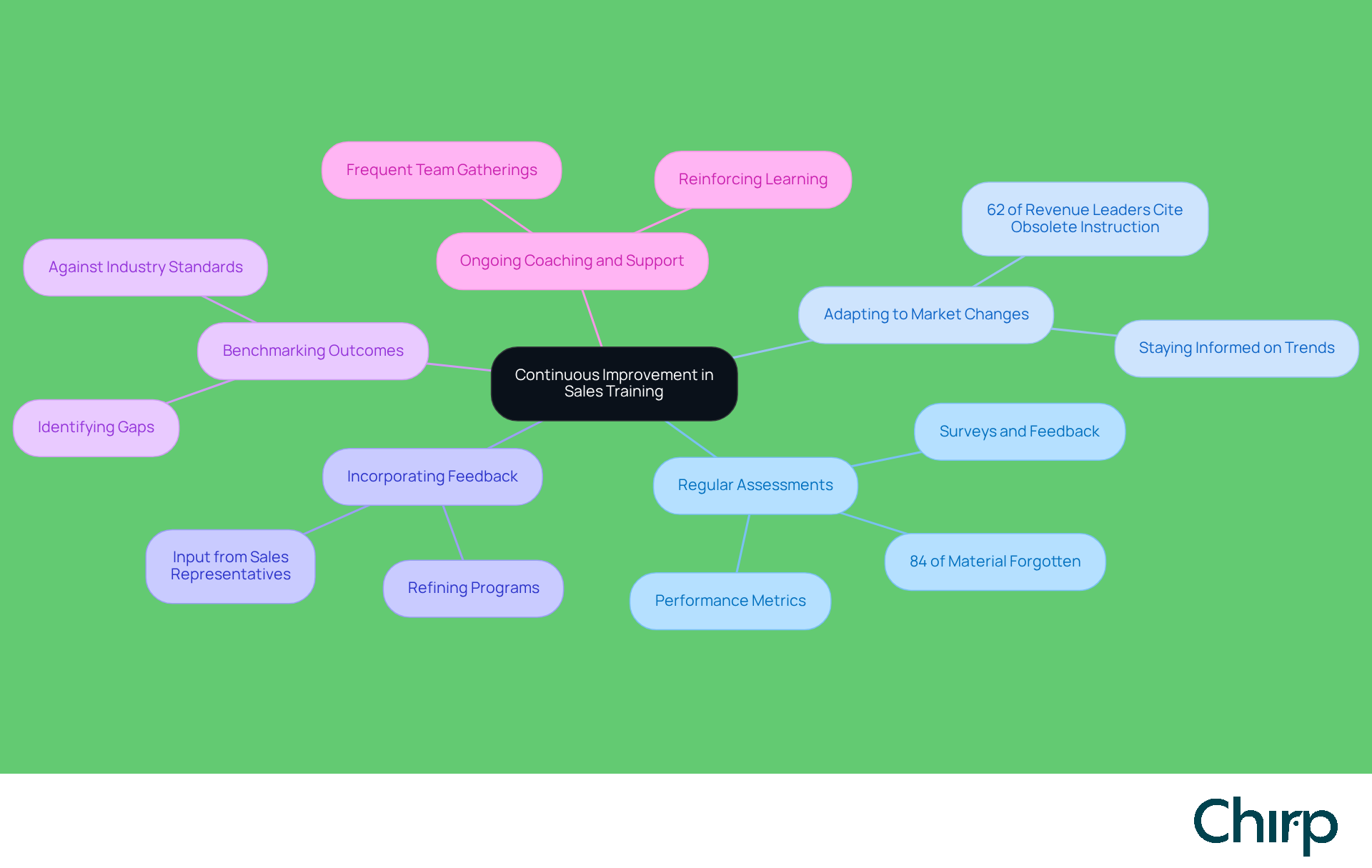 The central idea is about improving sales training continuously. Each branch represents a key area of focus, and the sub-branches provide specific actions or insights related to that area. This structure helps visualize how different practices contribute to effective training.