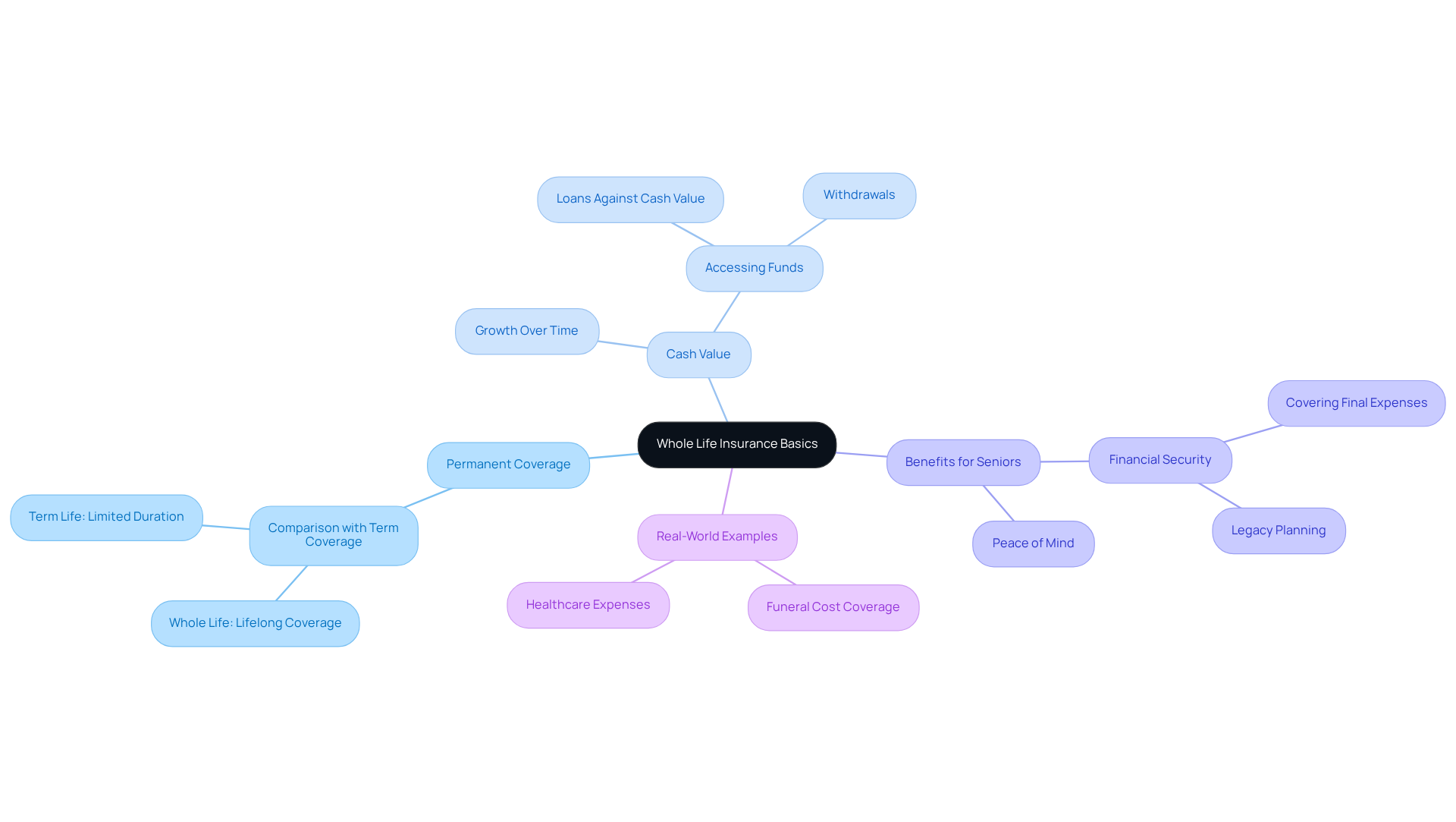 Start at the center with the main topic of whole life insurance, then explore the branches to understand its features, benefits, and real-life applications for seniors.