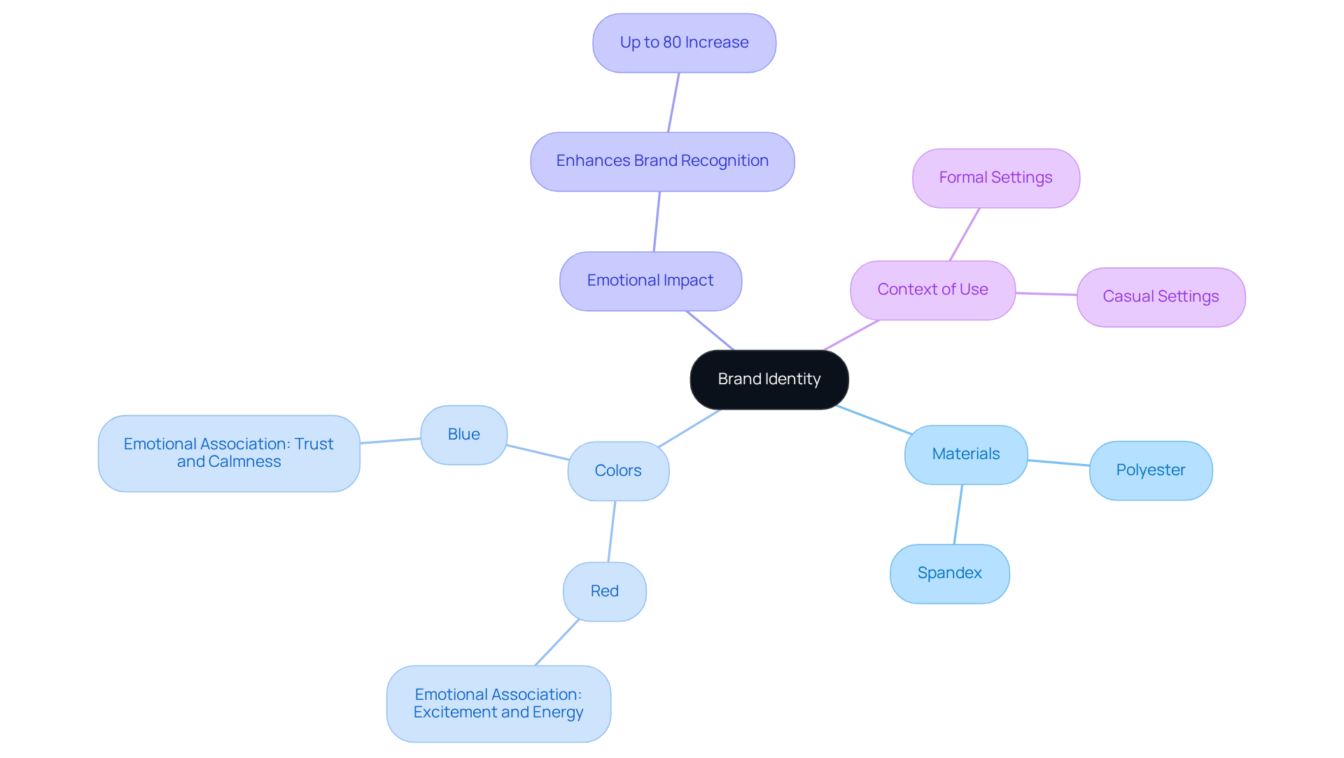 The central node represents the main theme of brand identity. Each branch explores different aspects, showing how materials and colors contribute to creating a strong brand presence. The central node represents the main theme of brand identity. Each branch explores different aspects, showing how materials and colors contribute to creating a strong brand presence.