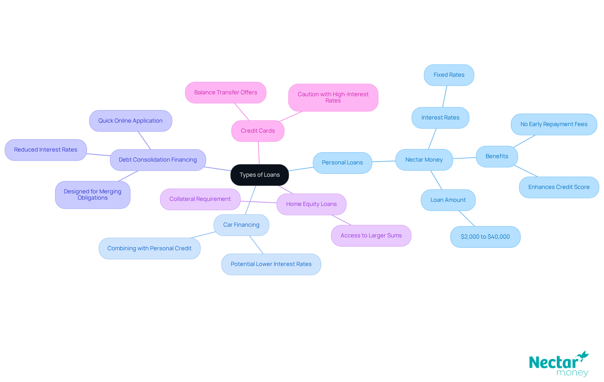 Start at the center with the main topic of loans, then follow the branches to explore each type and its unique features. Each color represents a different loan category, making it easy to differentiate between them. Start at the center with the main topic of loans, then follow the branches to explore each type and its unique features. Each color represents a different loan category, making it easy to differentiate between them.
