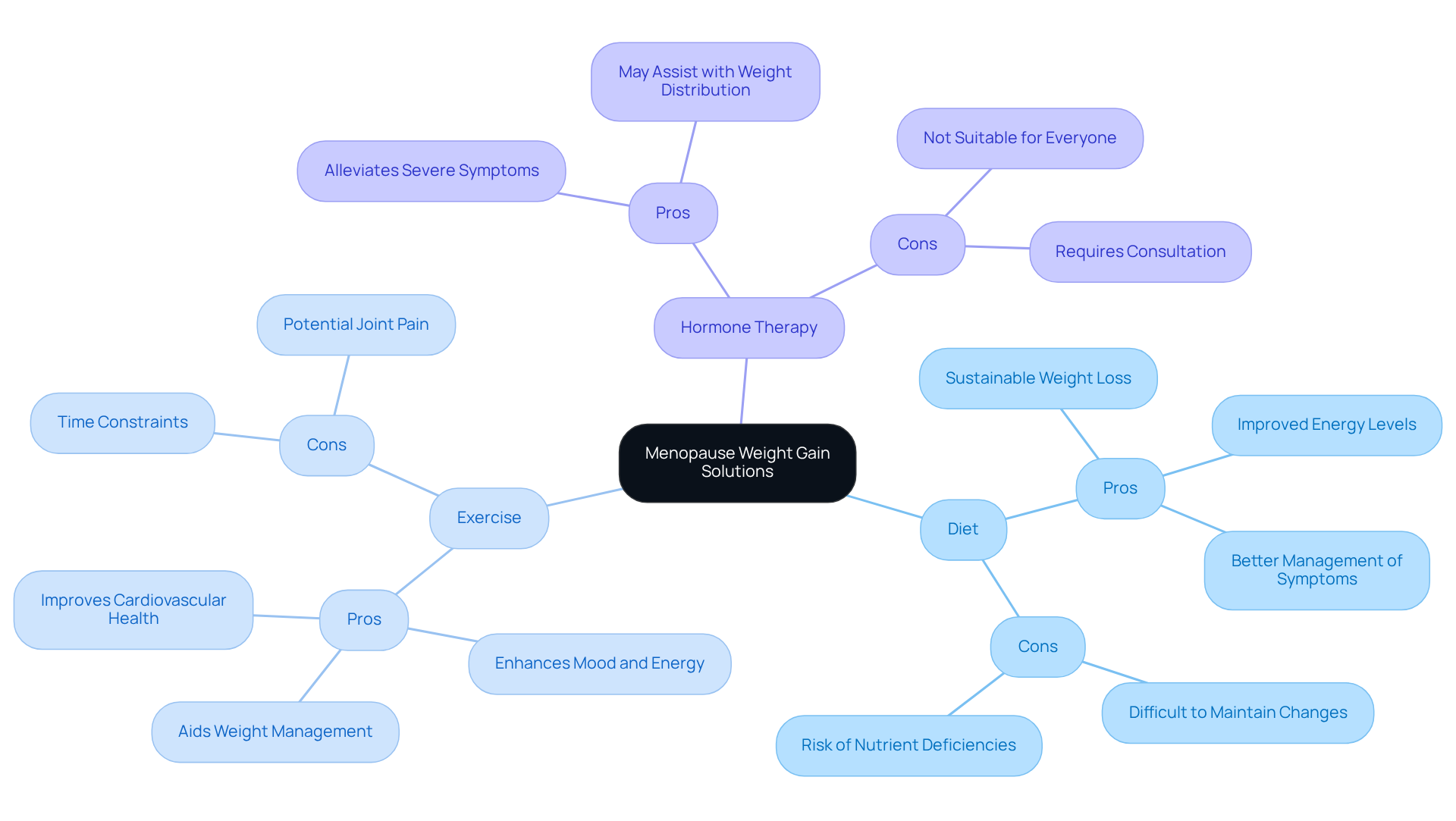 This mindmap shows different strategies for managing weight gain during menopause. Each main branch represents a strategy, and the sub-branches list the benefits and drawbacks. Use this map to understand your options and make informed choices about your health.