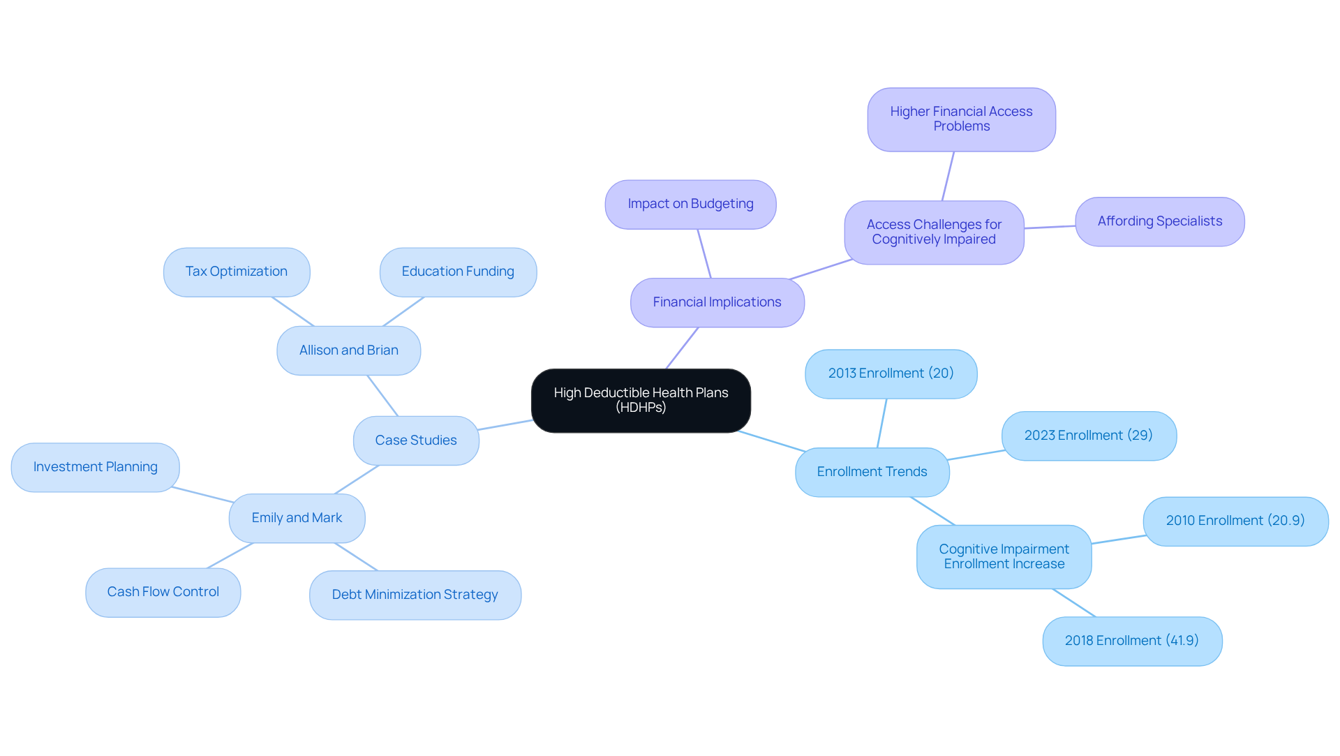 The central node represents HDHPs, while branches show different aspects like enrollment trends and personal stories. Each color-coded branch helps you track related information easily.
