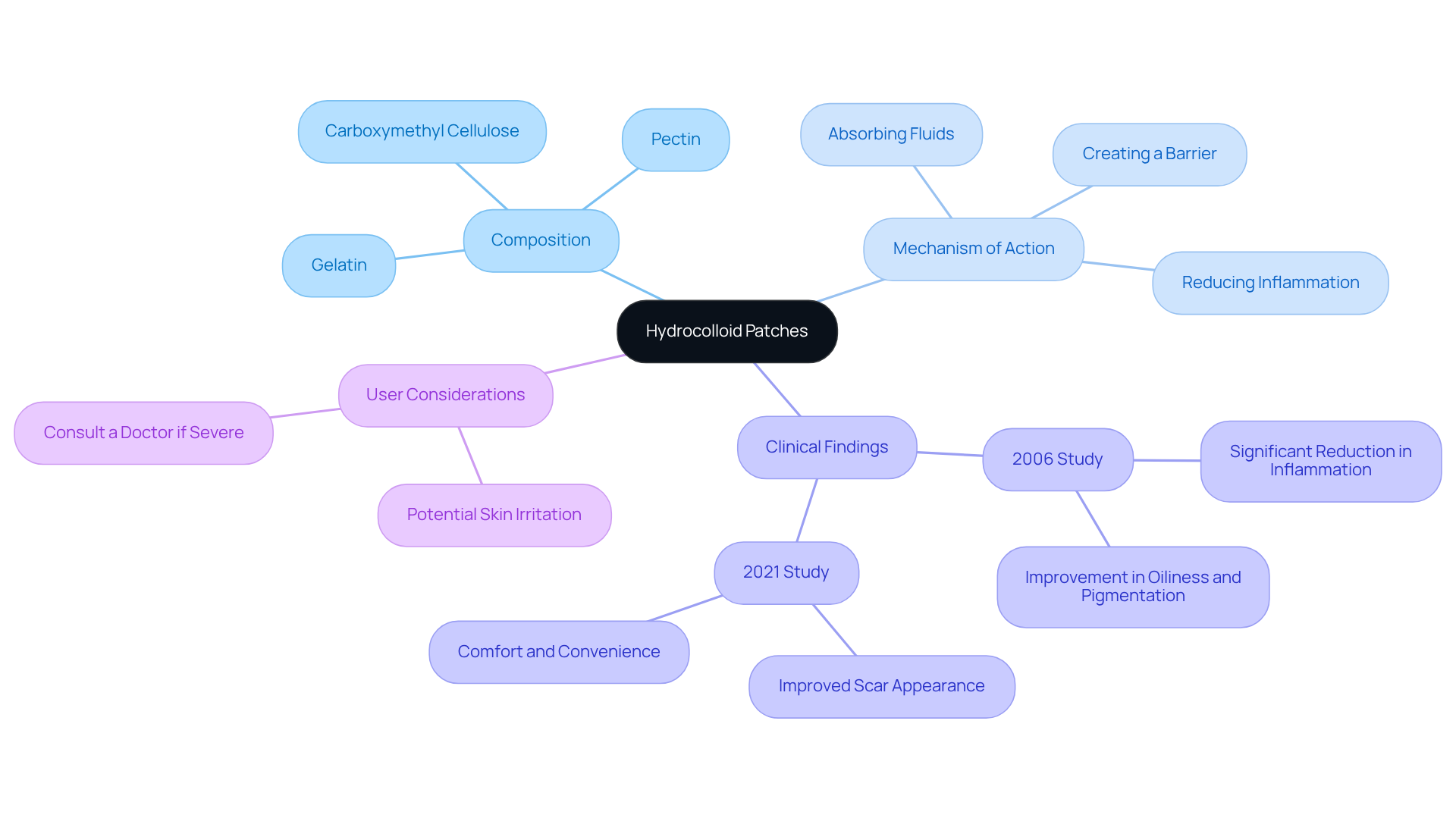 The central node represents hydrocolloid patches, with branches showing their composition, how they work, research findings, and user advice. Each branch helps you explore different aspects of these patches and their role in acne treatment. The central node represents hydrocolloid patches, with branches showing their composition, how they work, research findings, and user advice. Each branch helps you explore different aspects of these patches and their role in acne treatment.