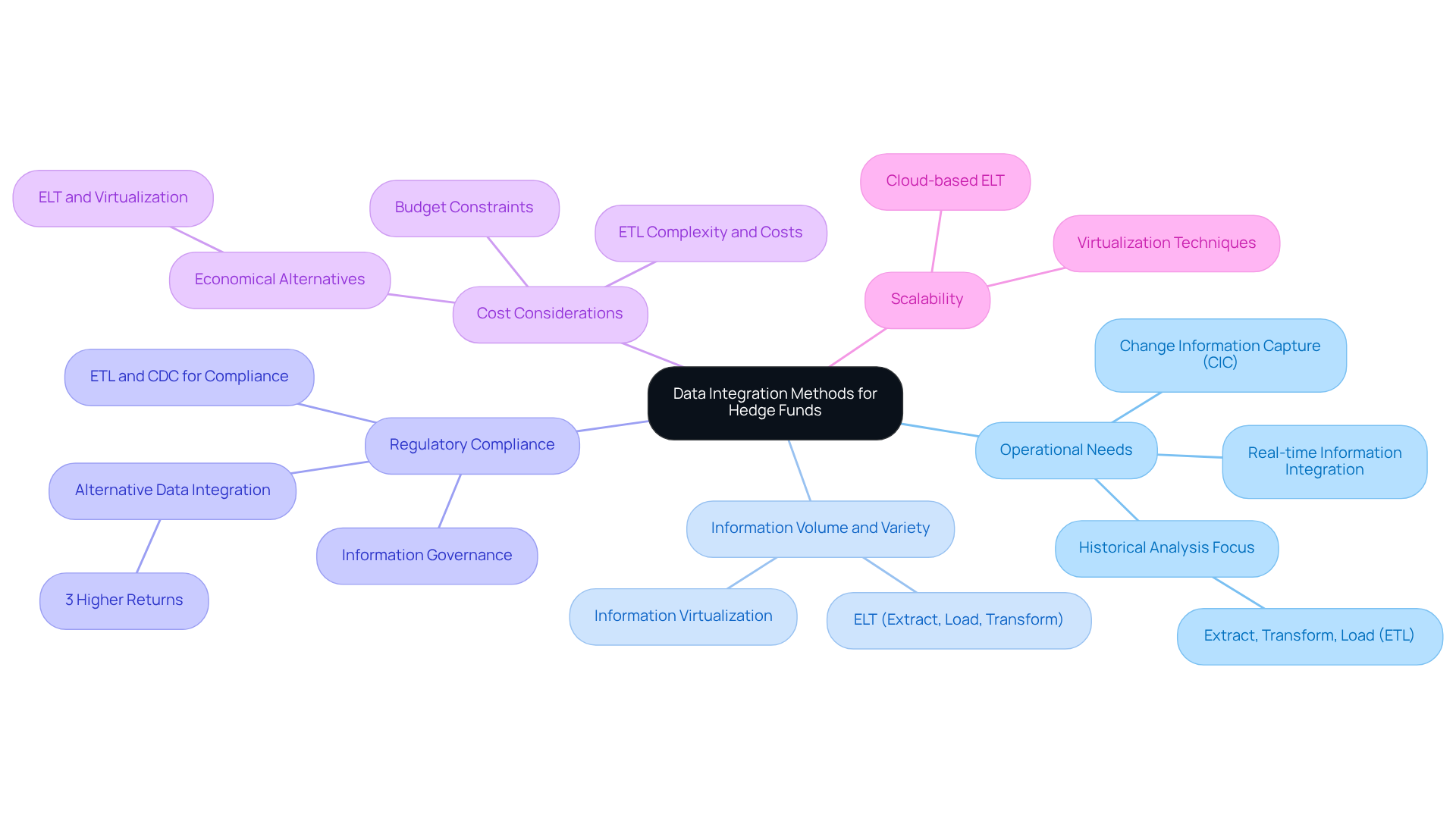 This mindmap illustrates the key factors hedge funds should consider when selecting data integration methods. Each branch represents a different factor, with sub-branches providing more detail. Follow the branches to understand how each aspect contributes to the overall decision-making process.