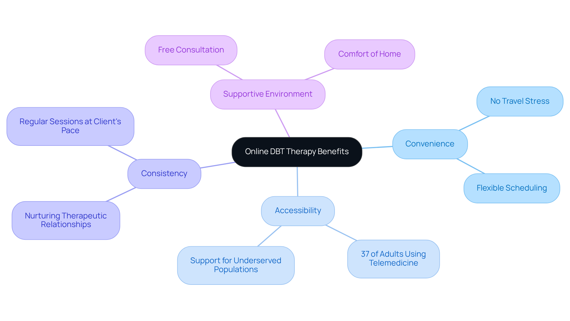 The center represents the overall theme of online therapy, while each branch highlights a specific benefit or feature, making it clear how they contribute to a supportive healing environment.