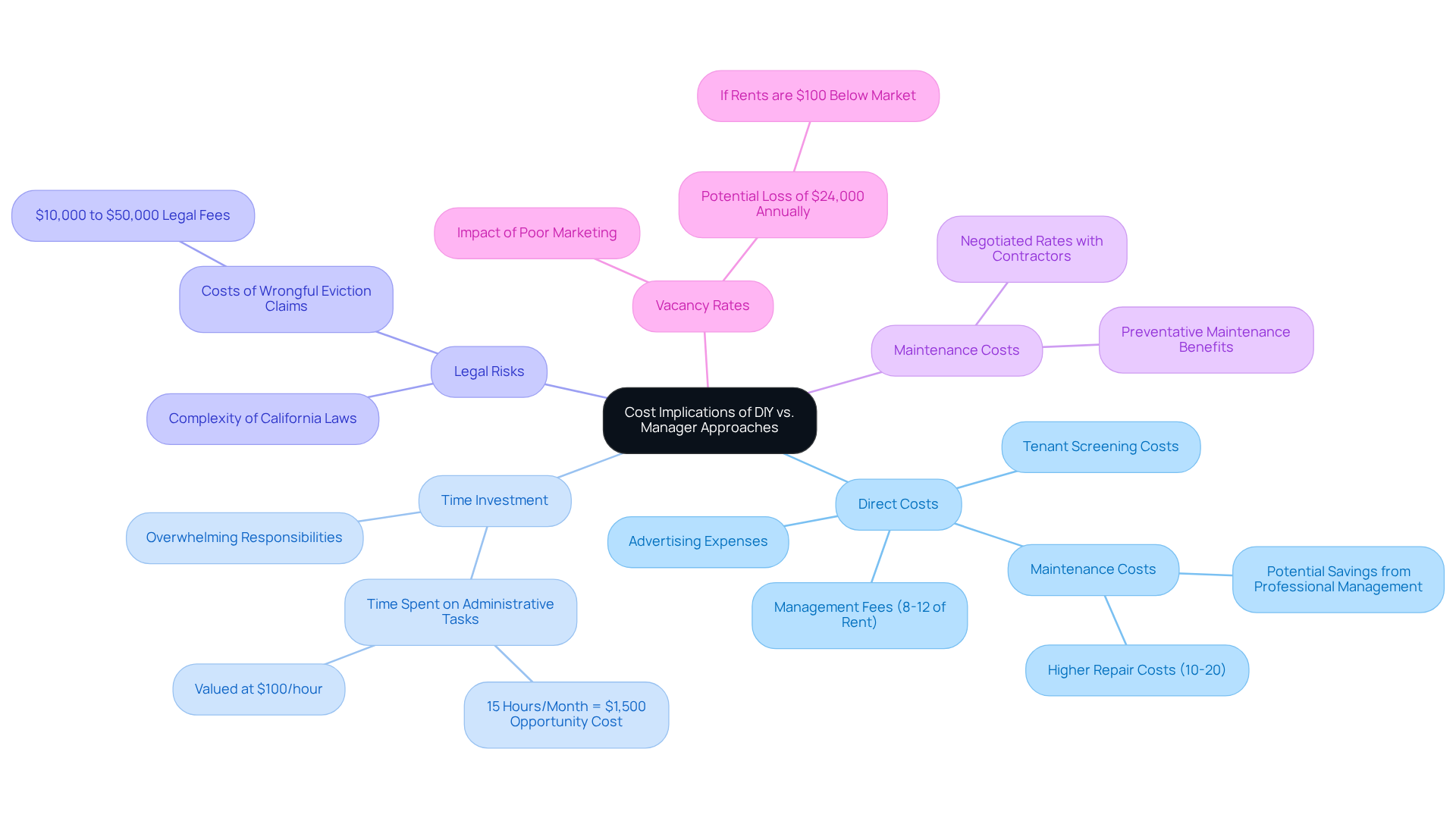 This mindmap helps you explore the financial factors involved in choosing between managing a property yourself or hiring a professional. Each branch represents a key consideration, and the sub-branches provide more details about costs and risks associated with each option. Follow the branches to understand how these factors influence your decision.