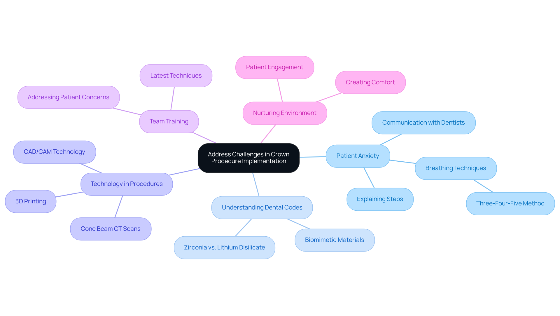 This mindmap starts with the main challenge of implementing crown procedures and branches out into various themes that address patient concerns and care strategies. Each branch represents a different aspect of the process, helping you see how they connect and contribute to a better dental experience. This mindmap starts with the main challenge of implementing crown procedures and branches out into various themes that address patient concerns and care strategies. Each branch represents a different aspect of the process, helping you see how they connect and contribute to a better dental experience.
