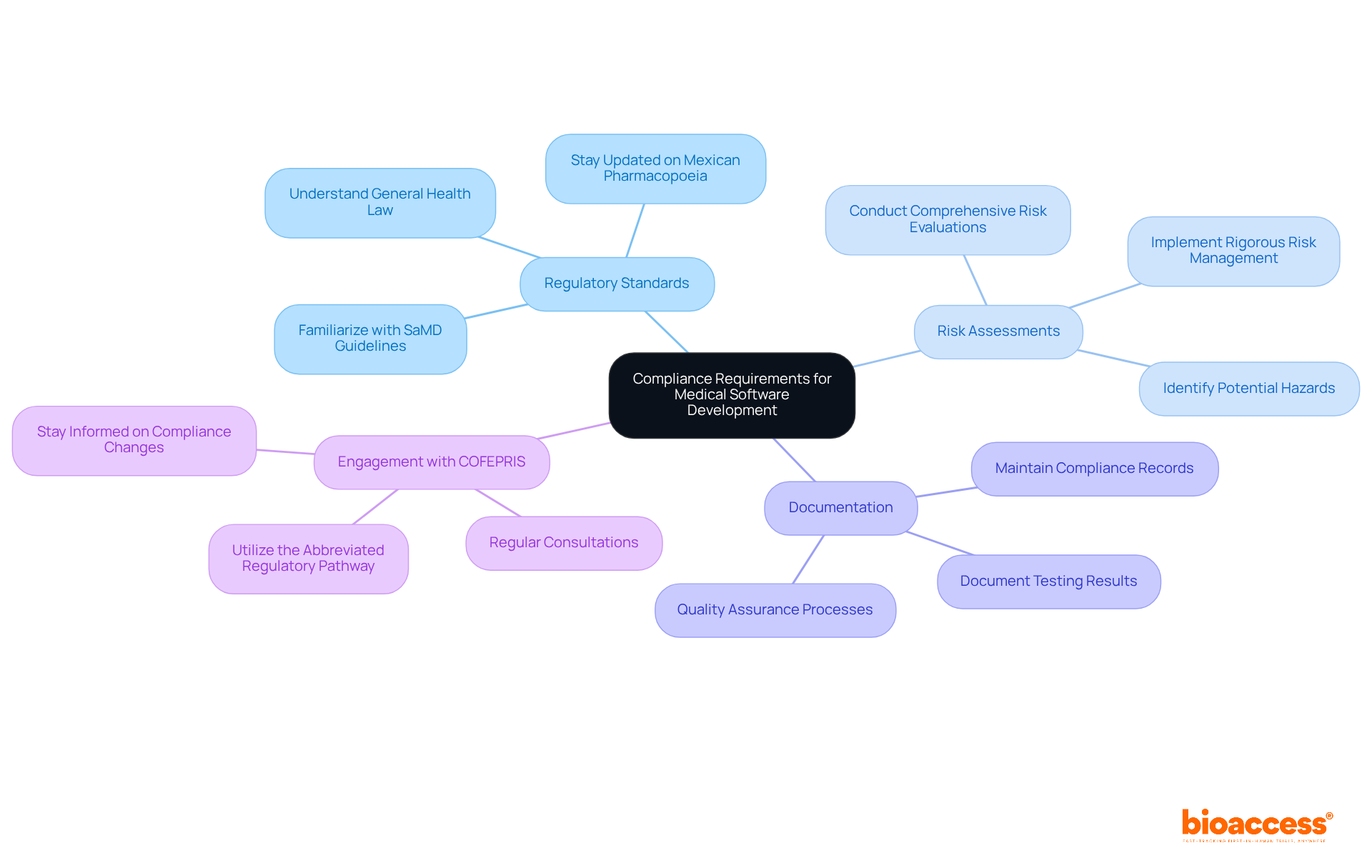 Start at the center with the main compliance topic, then follow the branches to explore each guideline and its specific actions. Each color-coded branch represents a different aspect of compliance, making it easy to navigate through the requirements.