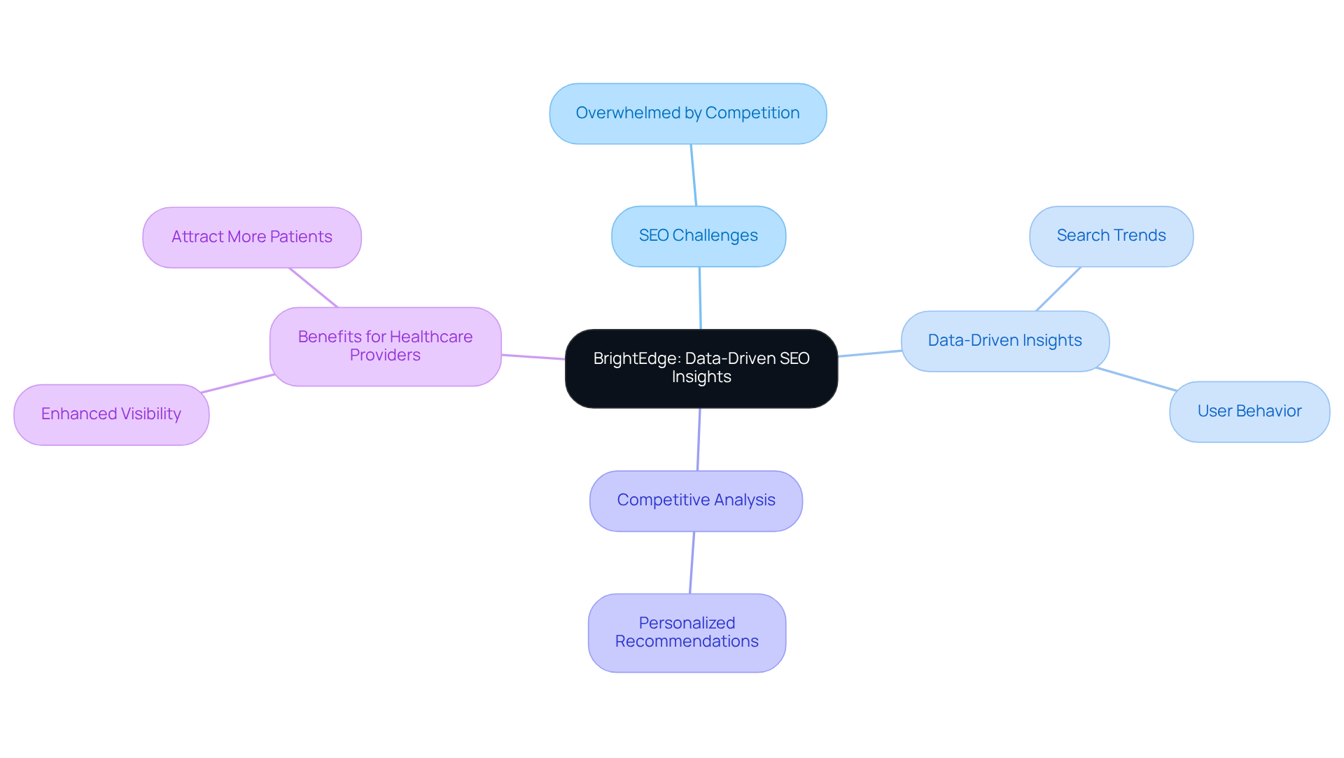 This mindmap illustrates how BrightEdge helps healthcare practices with SEO. Start at the center with BrightEdge, then explore the branches to see the challenges, insights, analysis features, and benefits that can help healthcare providers improve their online presence.