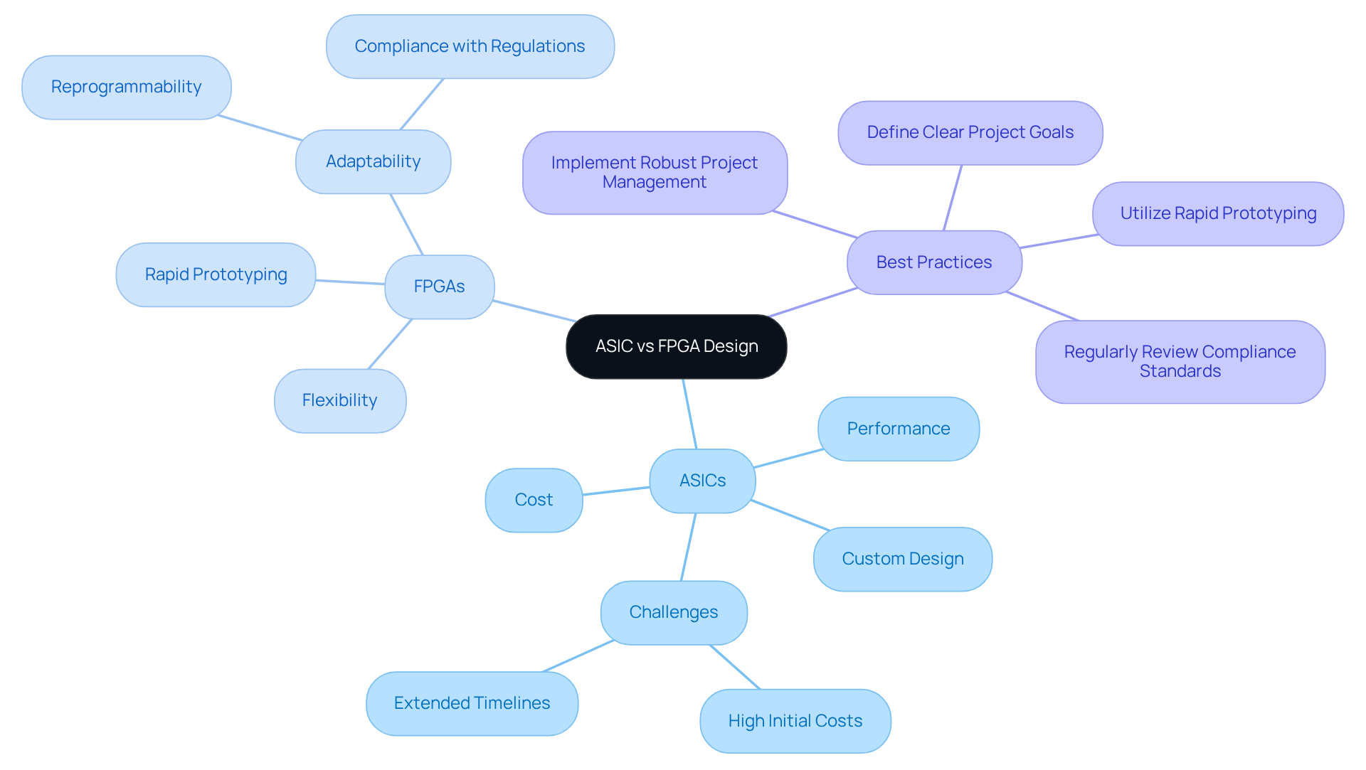 This mindmap illustrates the key differences between ASICs and FPGAs in medical device development. The central node represents the main topic, while the branches show the unique features and advantages of each technology. The best practices branch provides actionable steps for manufacturers to optimize their design processes.