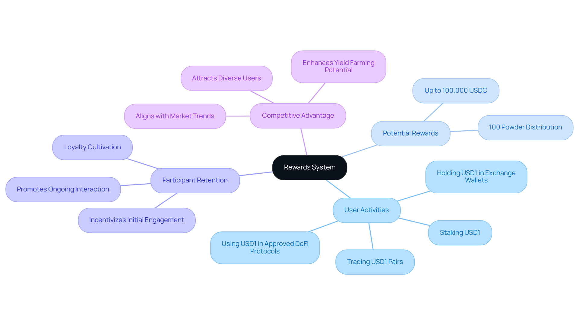 The central node represents the rewards system, while the branches show how it connects to user activities, potential earnings, and its impact on retention and competition. Follow the branches to understand how each part contributes to enhancing user engagement.