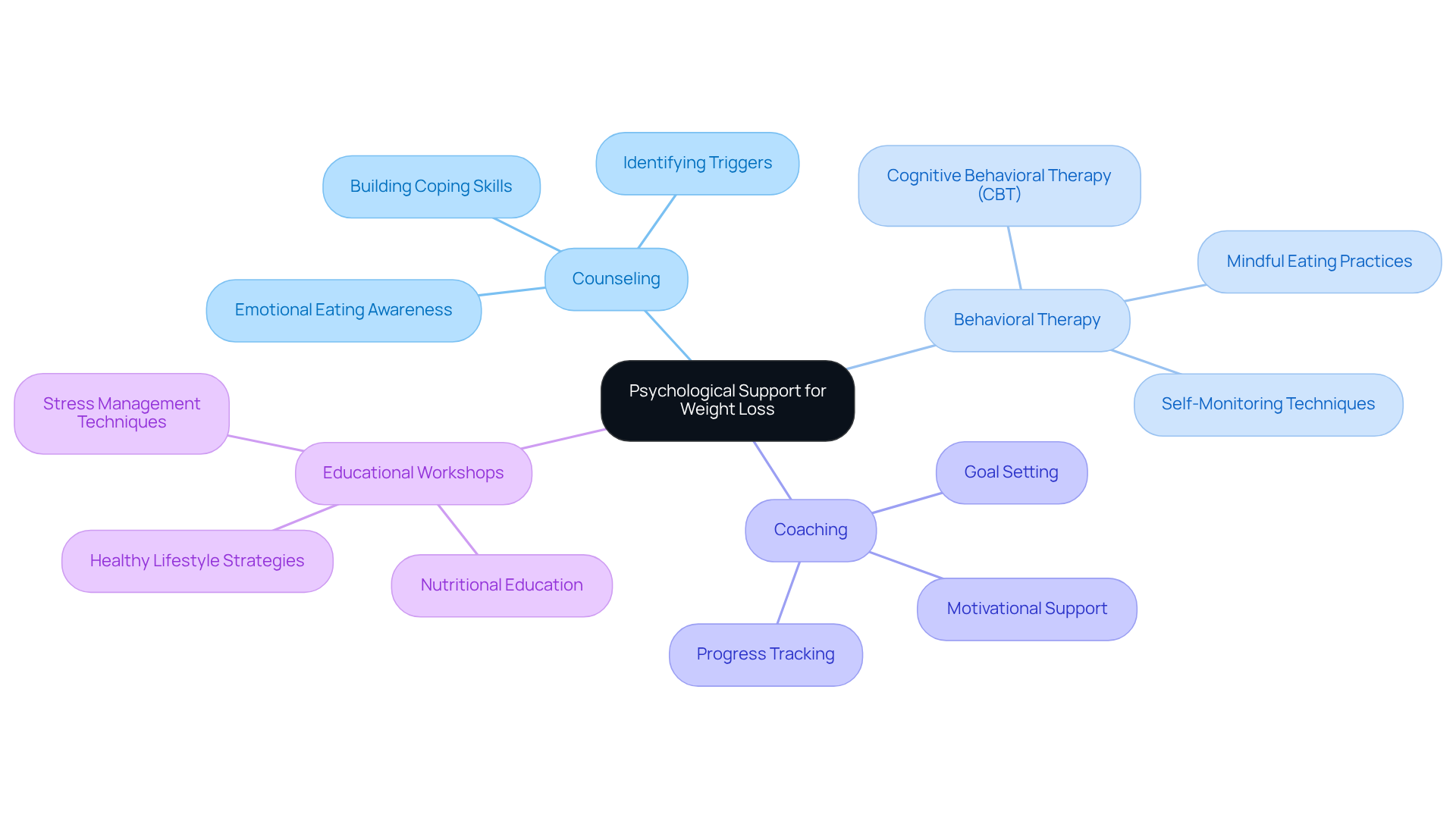 This mindmap illustrates how psychological support plays a crucial role in weight loss. Each branch represents a type of support, and the sub-branches show how they contribute to better eating habits and emotional well-being. Follow the branches to understand the holistic approach to weight management. This mindmap illustrates how psychological support plays a crucial role in weight loss. Each branch represents a type of support, and the sub-branches show how they contribute to better eating habits and emotional well-being. Follow the branches to understand the holistic approach to weight management.
