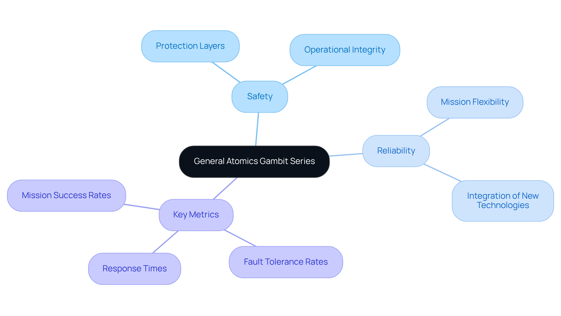 The center represents the Gambit Series, with branches showing how it enhances safety and reliability. The key metrics are detailed under their own branch, illustrating the important factors in assessing unmanned combat systems.