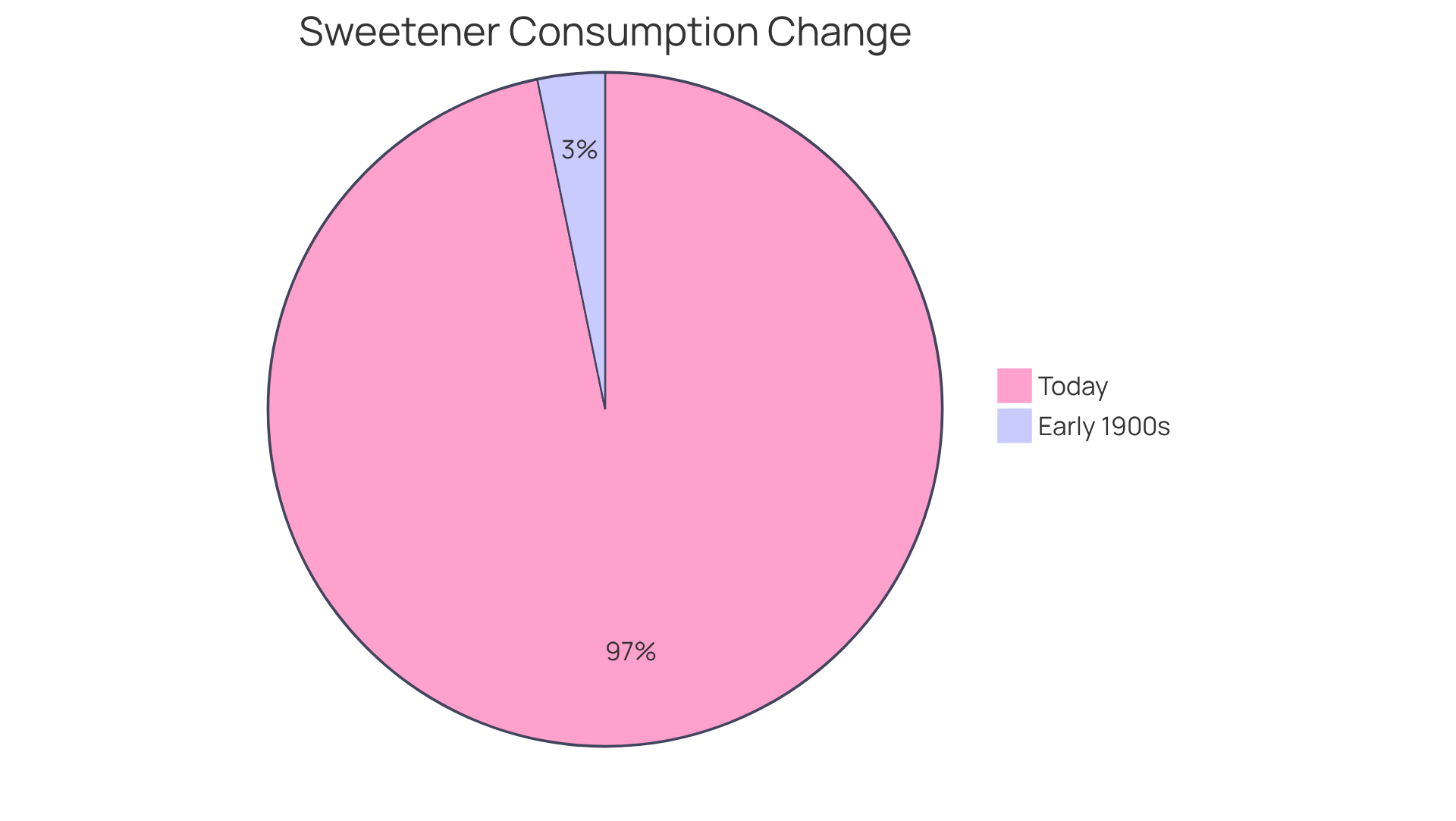 The light blue slice shows how much sweetener was consumed in the early 1900s, while the dark blue slice shows today's consumption. This visual helps you see just how much our sweetener intake has changed over the years!
