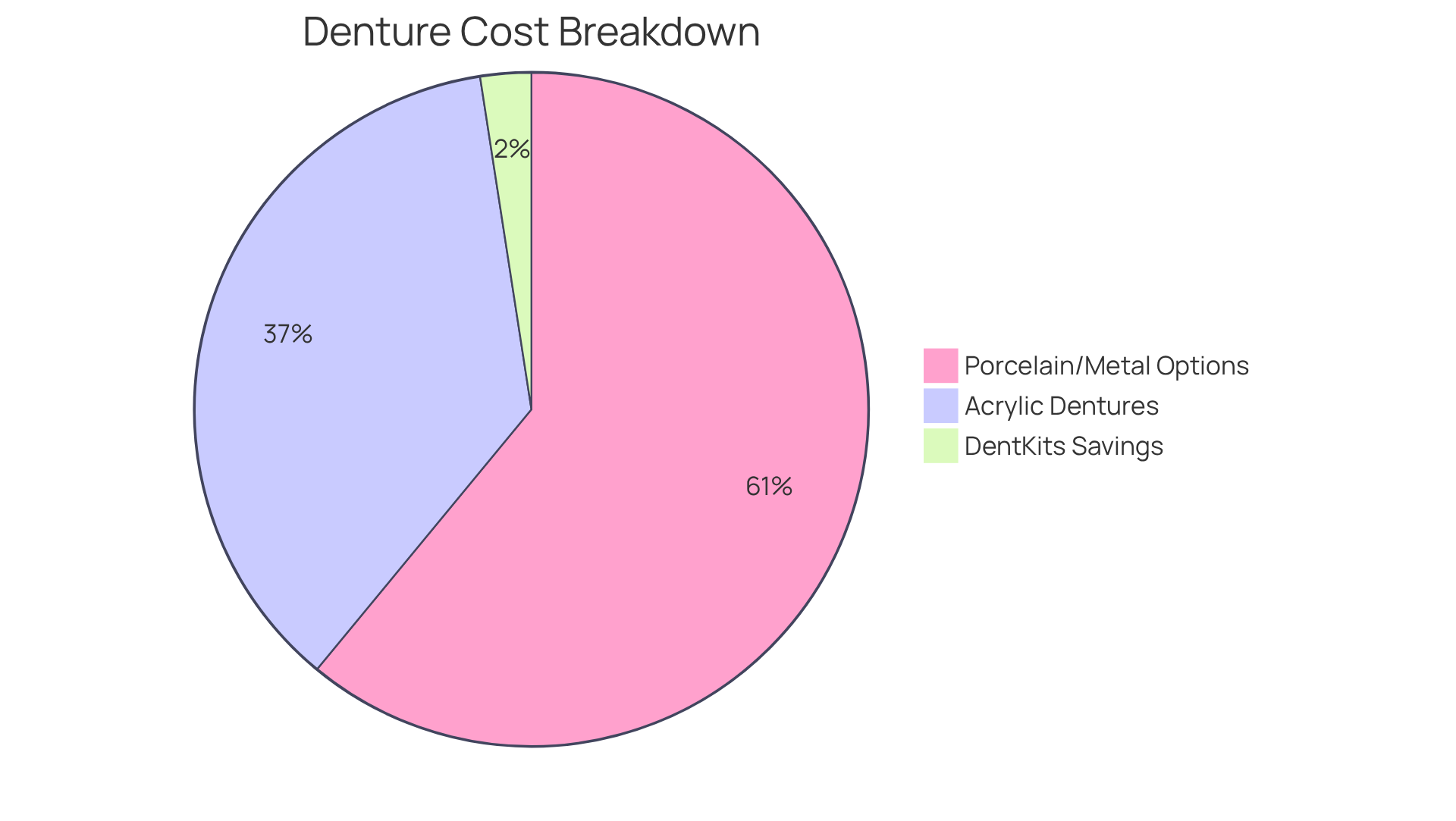 Each segment shows the cost of different denture materials. The larger the segment, the more significant the cost or savings associated with that option.