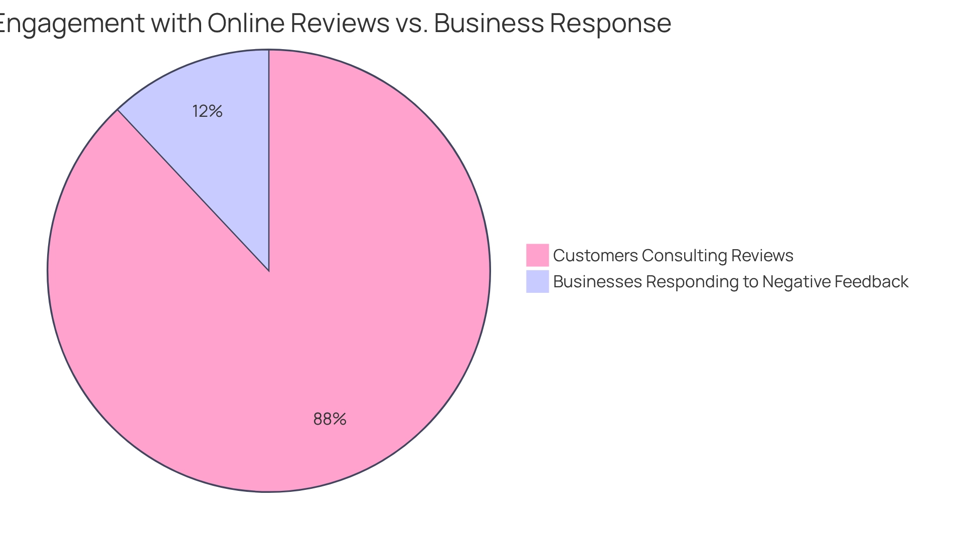 This chart shows how many customers rely on reviews to make decisions and the small portion of businesses that respond to negative feedback — a larger slice means more people are engaged in that behavior.