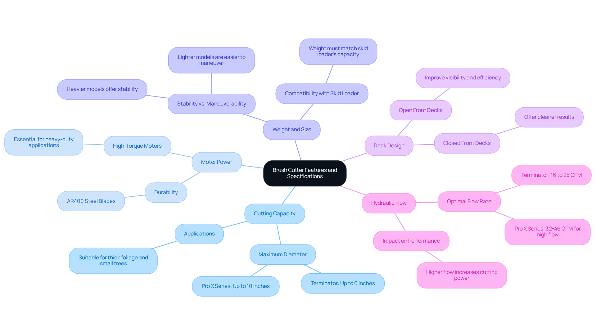 This mindmap starts with the main topic in the center and branches out to show important features of brush cutters. Each branch represents a different aspect to consider when choosing a brush cutter, helping you see how they all connect and what to look for.
