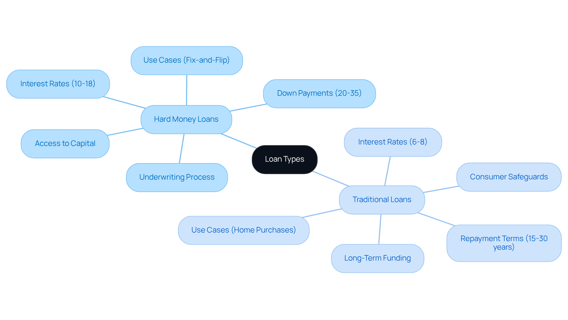 This mindmap illustrates the key differences and similarities between hard money loans and traditional loans. Each branch represents a specific aspect of the loan types, helping you understand their unique features and how they relate to each other. This mindmap illustrates the key differences and similarities between hard money loans and traditional loans. Each branch represents a specific aspect of the loan types, helping you understand their unique features and how they relate to each other.