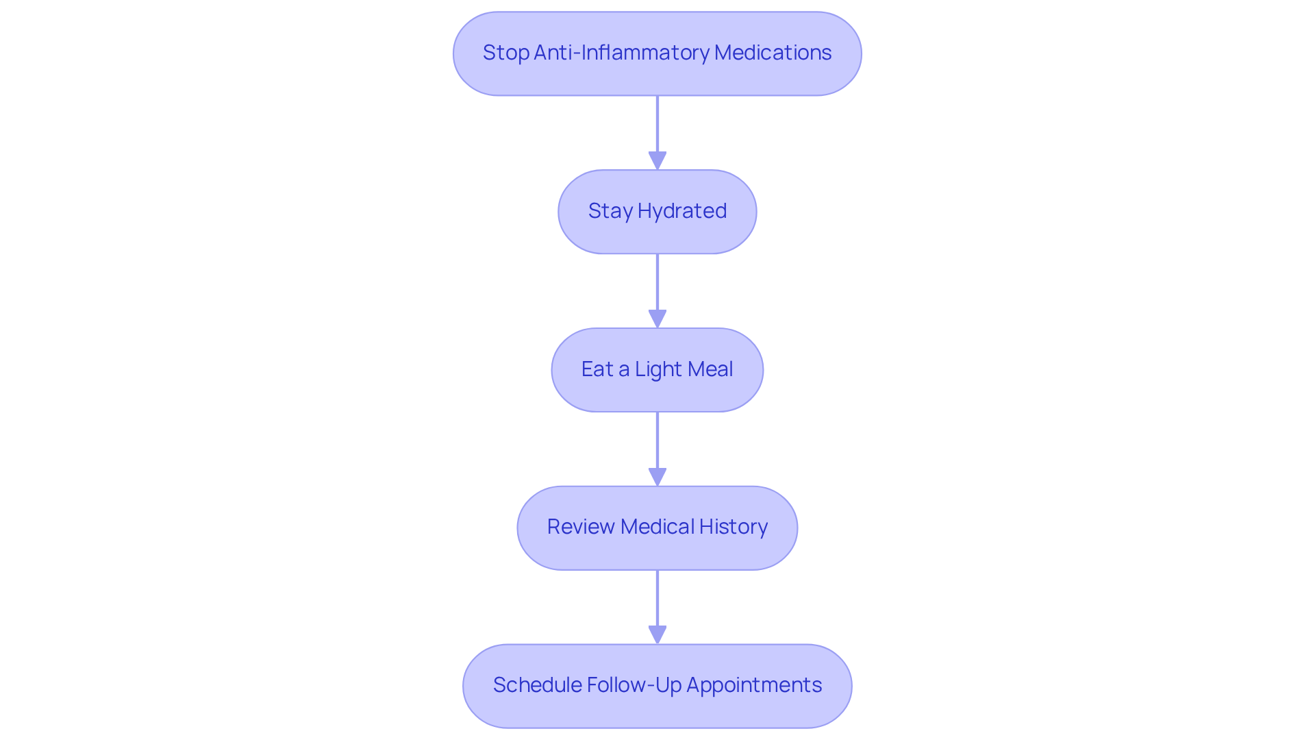 This flowchart guides you through the essential steps to prepare for your medical procedure. Follow the arrows to see what you need to do at each stage, ensuring you're ready and comfortable for your treatment.
