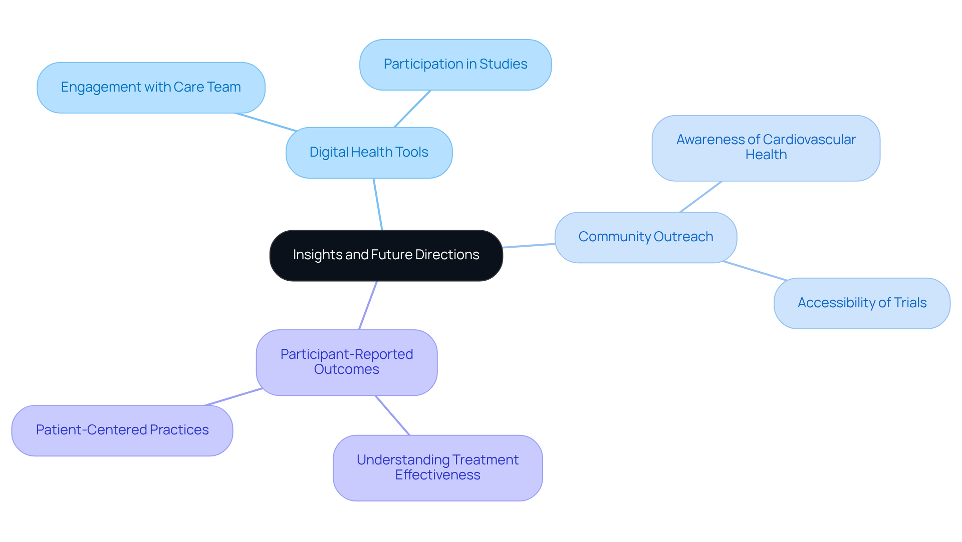 This mindmap starts with the main theme in the center and branches out to show different strategies and initiatives. Each branch represents a key area of focus, and the sub-branches provide more detail on specific actions or concepts related to that area.