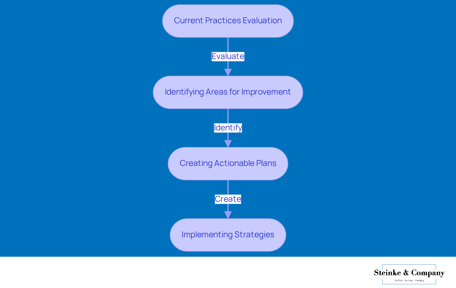Each box represents a crucial step in the advisory process. Follow the arrows to see how we guide small agency owners from evaluation to actionable strategies. Each box represents a crucial step in the advisory process. Follow the arrows to see how we guide small agency owners from evaluation to actionable strategies.