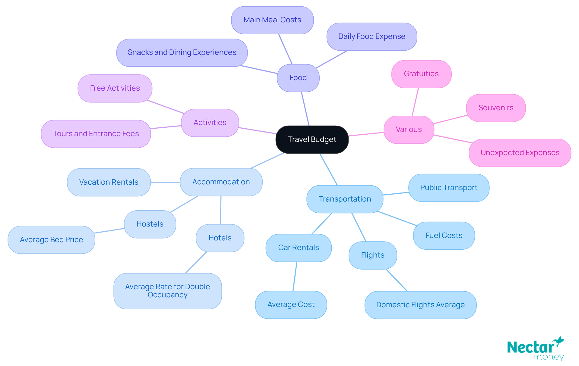 Your Travel Budget in 4 Simple Steps for Stress-Free Trips | Nectar Money