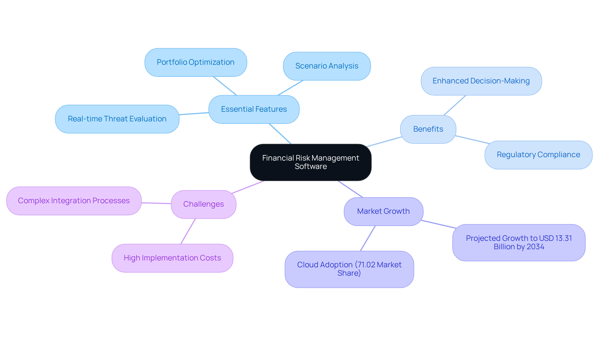 This mindmap illustrates the key components of financial risk management software. Start at the center with the main topic, then explore the branches to see essential features, benefits, market growth, and challenges. Each branch represents a crucial aspect of how these tools help investment firms manage financial risks.