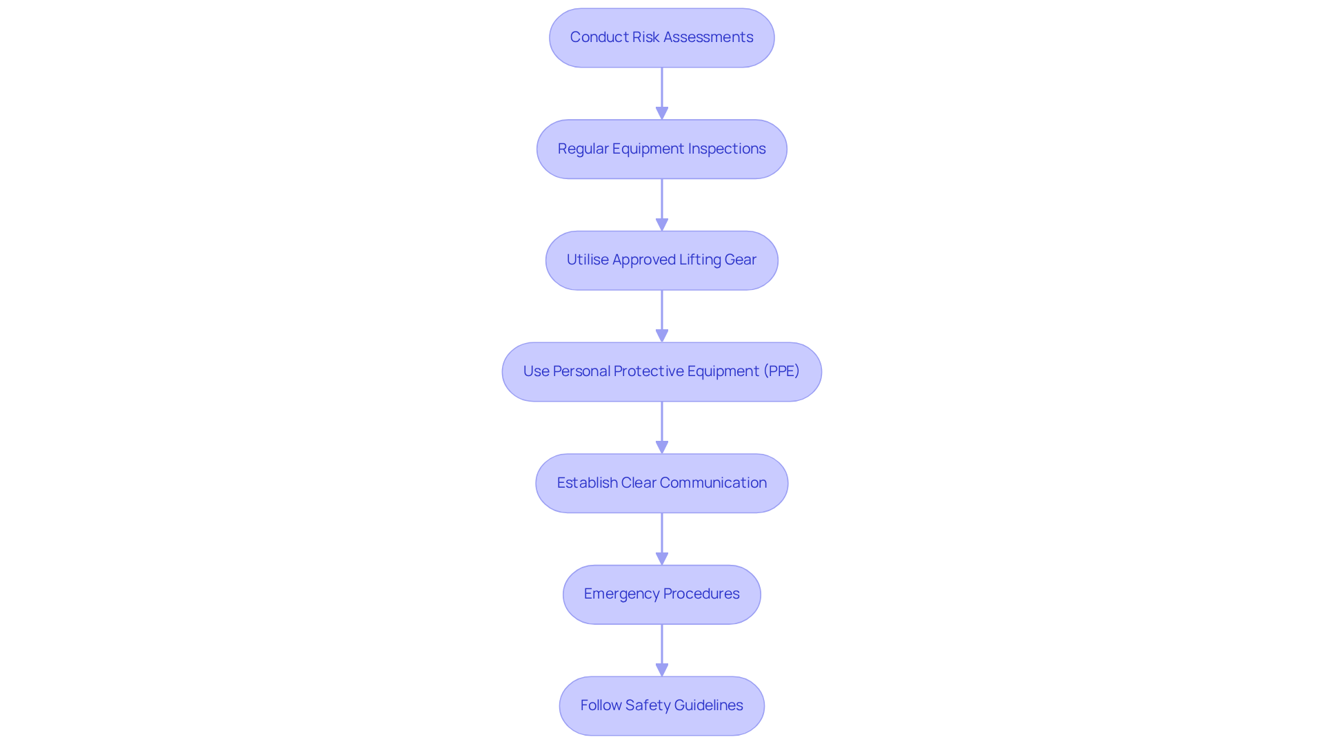 Each box represents a crucial step in ensuring safety during lifting operations. Follow the arrows to see how each practice builds on the previous one to create a safer working environment.