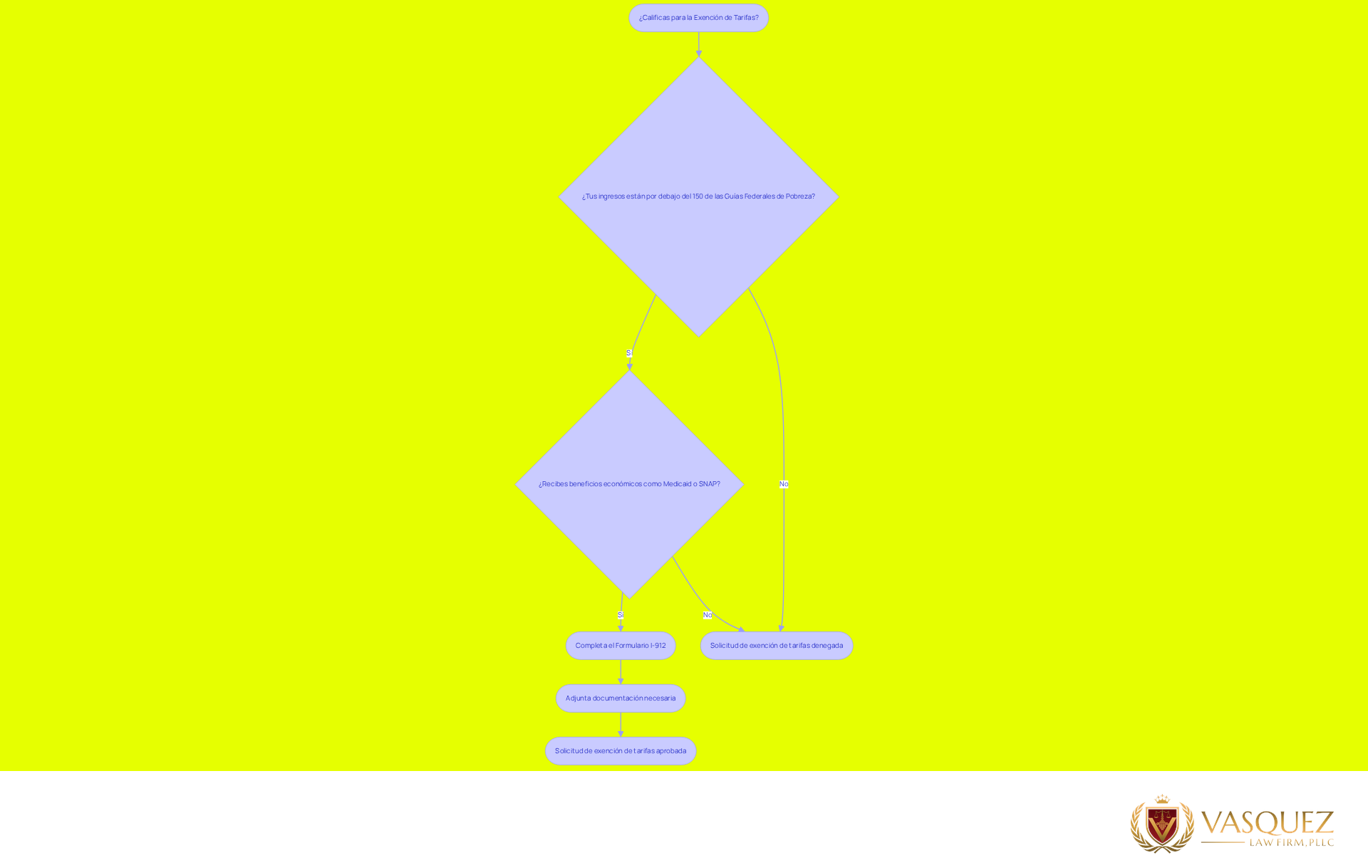 Este diagrama muestra los pasos a seguir para solicitar una exención de tarifas. Cada cuadro representa una pregunta o acción que debes tomar. Sigue las flechas para ver qué hacer a continuación dependiendo de tus respuestas.