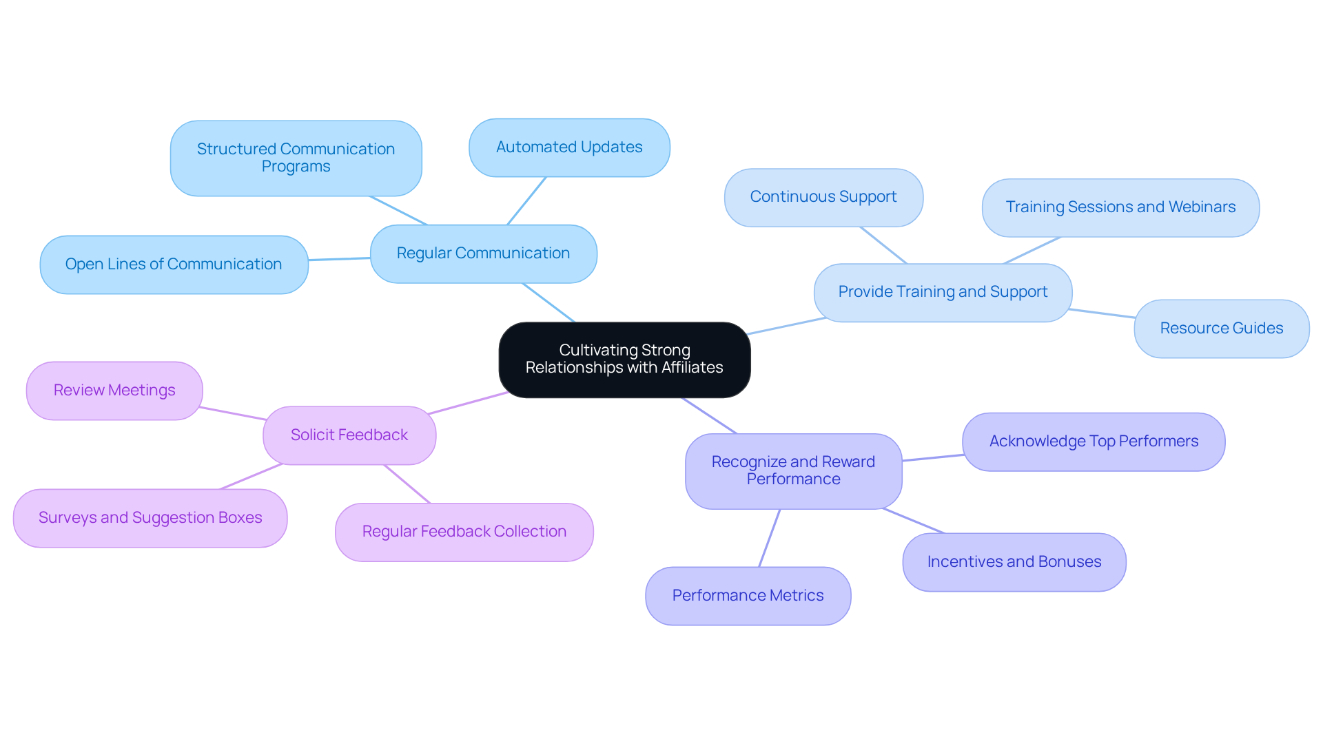 This mindmap shows how to strengthen partnerships with affiliates. Start at the center with the main goal, then explore each strategy and its key actions. Each branch represents a different approach to fostering relationships, making it easy to see how they connect and contribute to overall success. This mindmap shows how to strengthen partnerships with affiliates. Start at the center with the main goal, then explore each strategy and its key actions. Each branch represents a different approach to fostering relationships, making it easy to see how they connect and contribute to overall success.