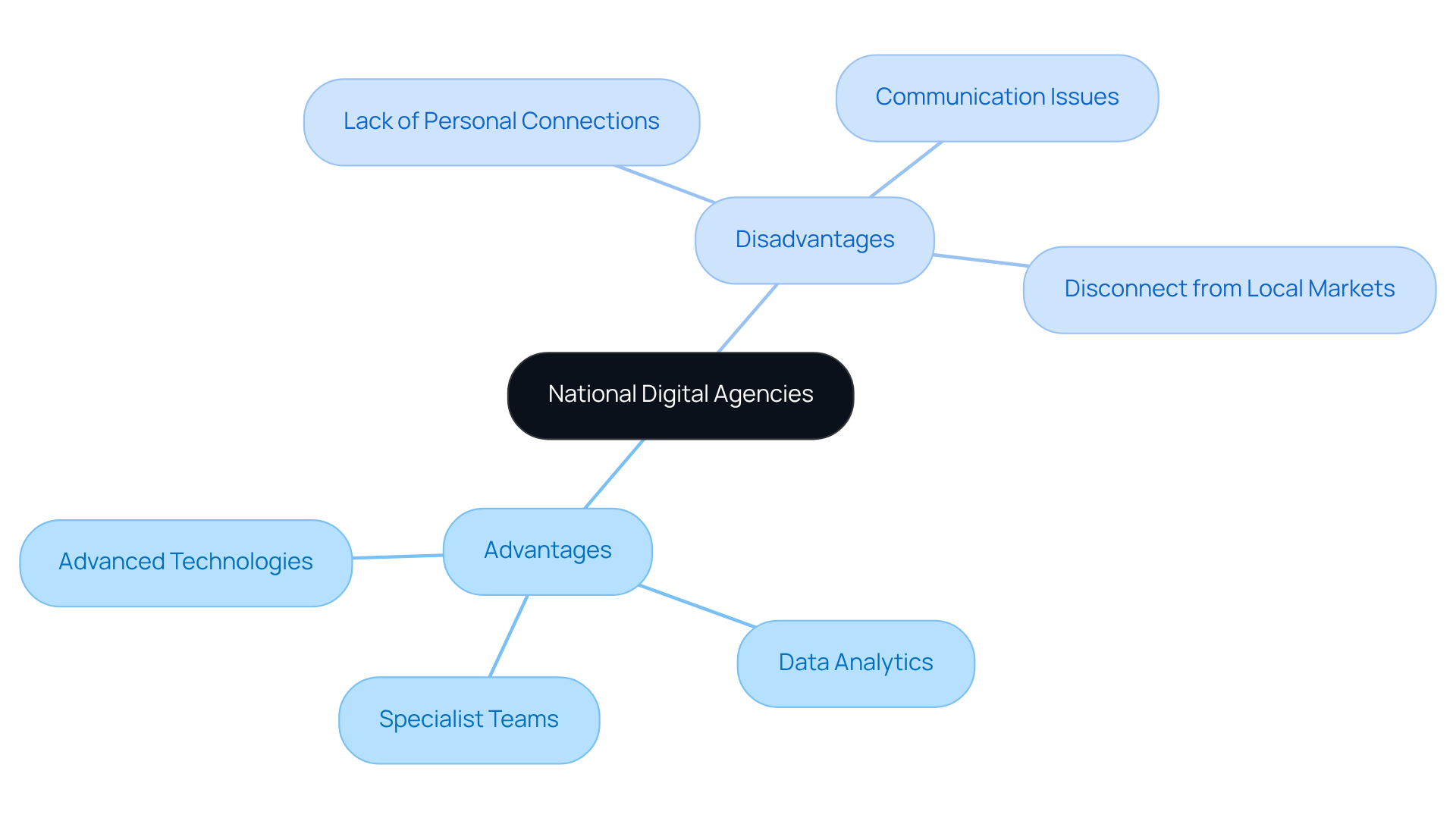 This mindmap shows the pros and cons of national digital agencies. The left side highlights their strengths, like technology and analytics, while the right side points out their weaknesses, such as lack of local insight. Follow the branches to see how each point connects to the main idea. This mindmap shows the pros and cons of national digital agencies. The left side highlights their strengths, like technology and analytics, while the right side points out their weaknesses, such as lack of local insight. Follow the branches to see how each point connects to the main idea.
