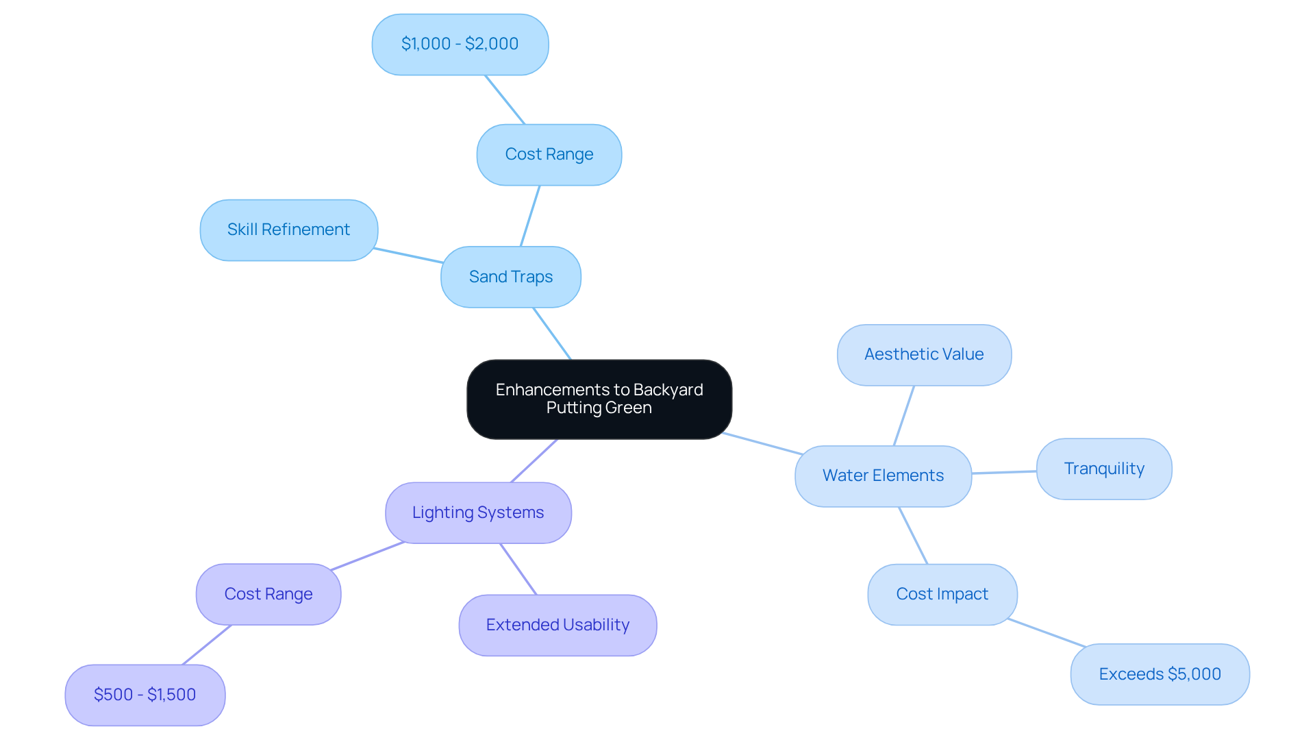 The central node represents the main topic, while the branches show different features you can add. Each feature has its benefits and cost implications, helping you decide what fits your budget and needs.
