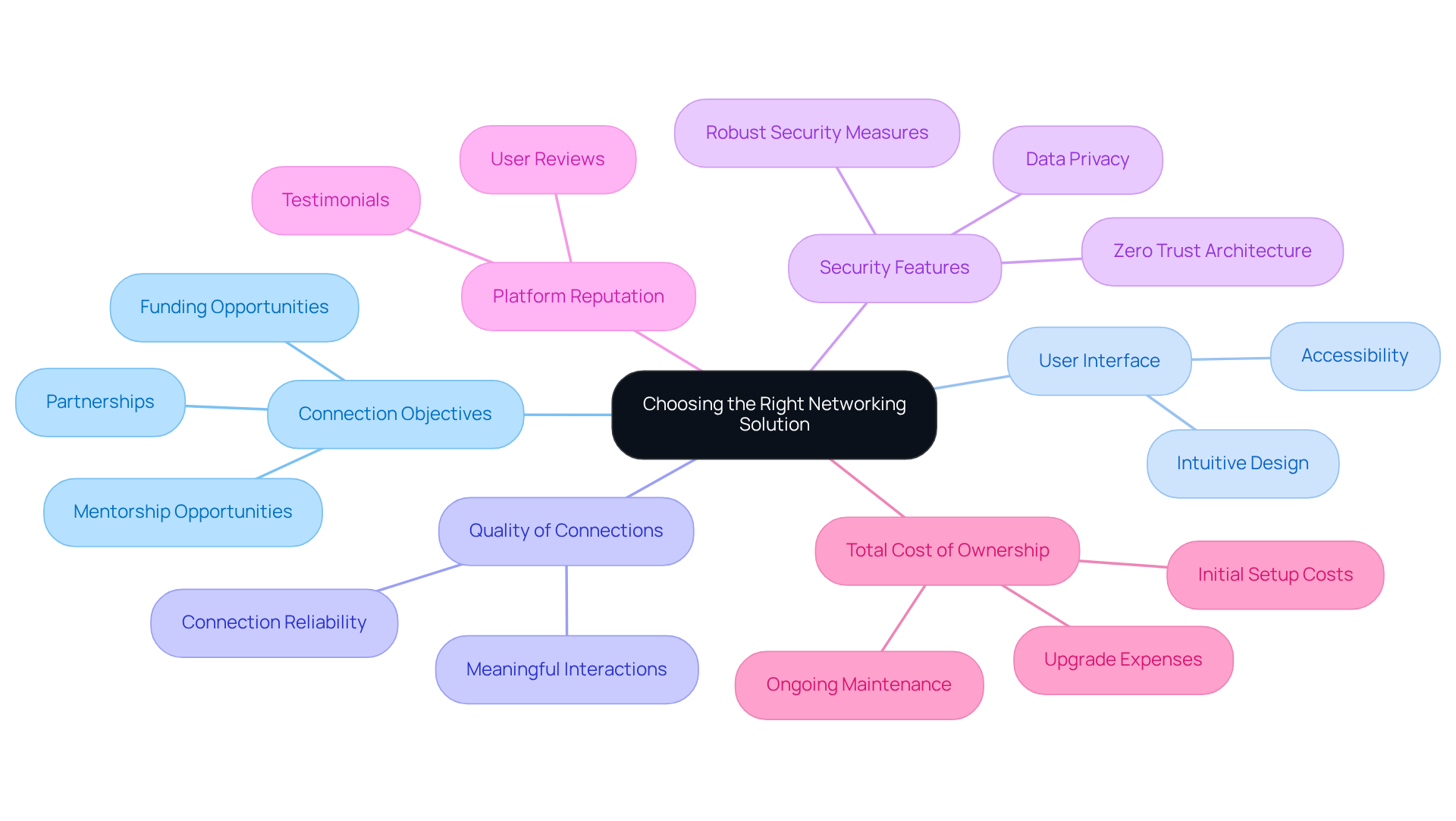 The central node represents the main topic, while each branch highlights a key consideration. Follow the branches to explore each factor that can influence your choice of networking solution.