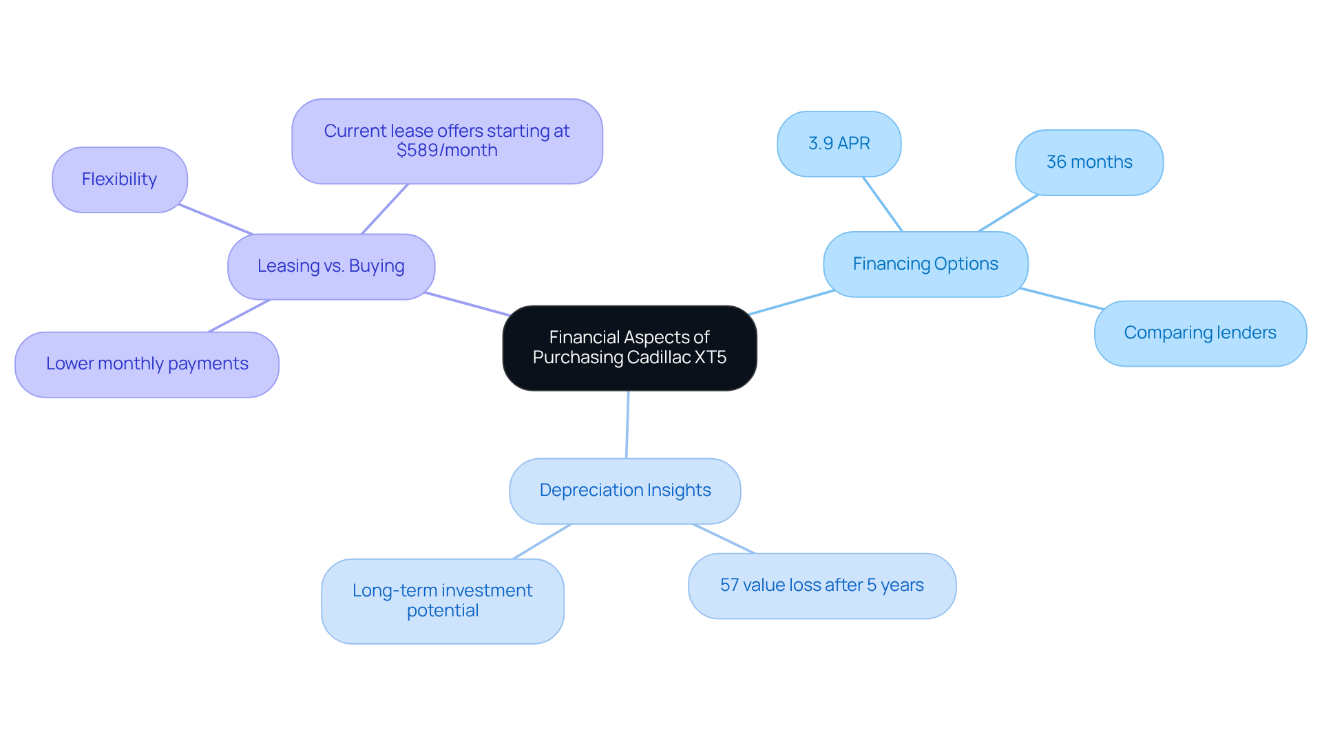 This mindmap helps you explore the financial considerations when buying a Cadillac XT5. Start at the center with the main topic, then follow the branches to see details about financing options, depreciation, and whether leasing or buying is best for you. This mindmap helps you explore the financial considerations when buying a Cadillac XT5. Start at the center with the main topic, then follow the branches to see details about financing options, depreciation, and whether leasing or buying is best for you.