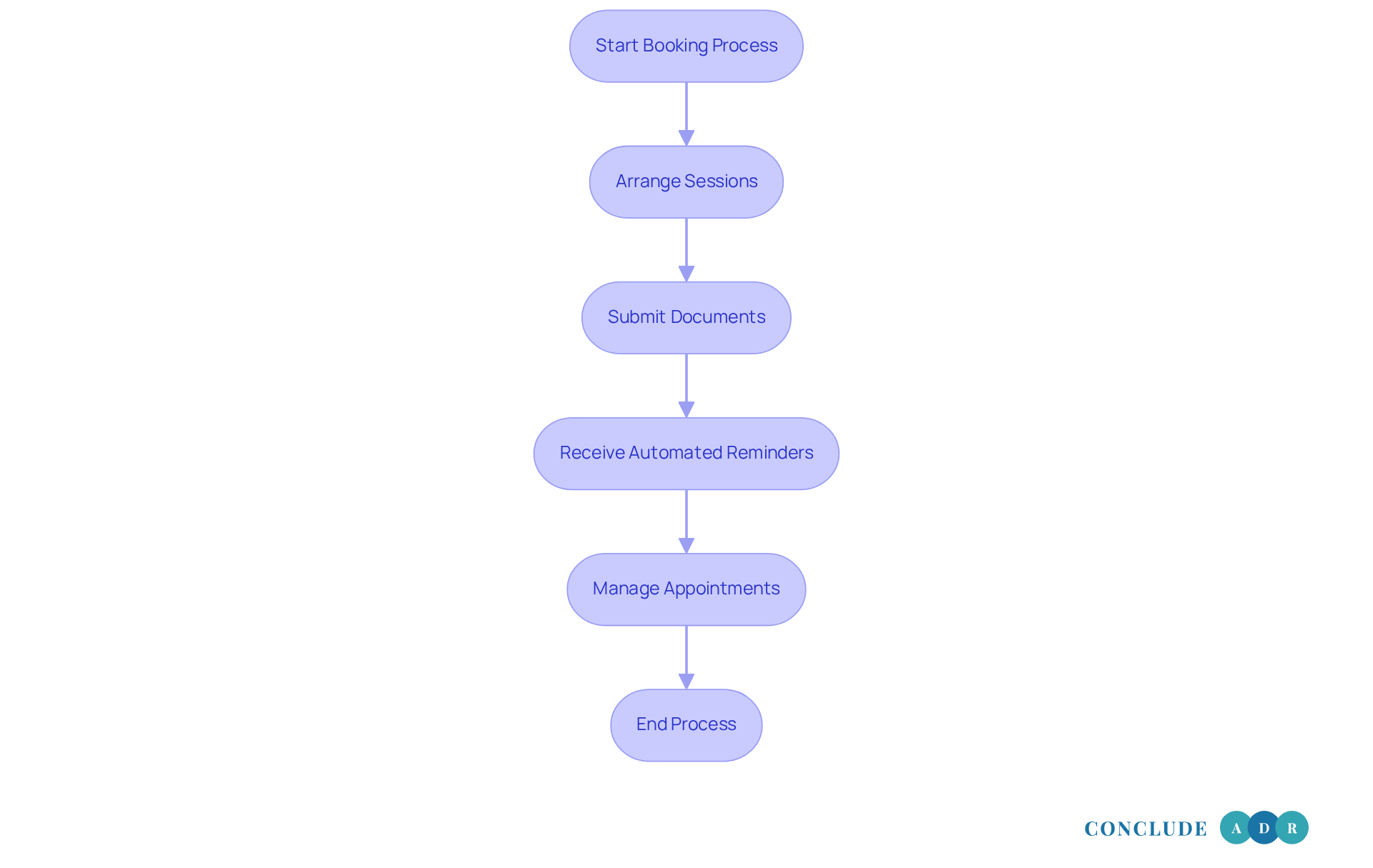 Follow the arrows to see how each step connects in the booking journey — from arranging sessions to managing your appointments, each part is designed to enhance your experience. Follow the arrows to see how each step connects in the booking journey — from arranging sessions to managing your appointments, each part is designed to enhance your experience.