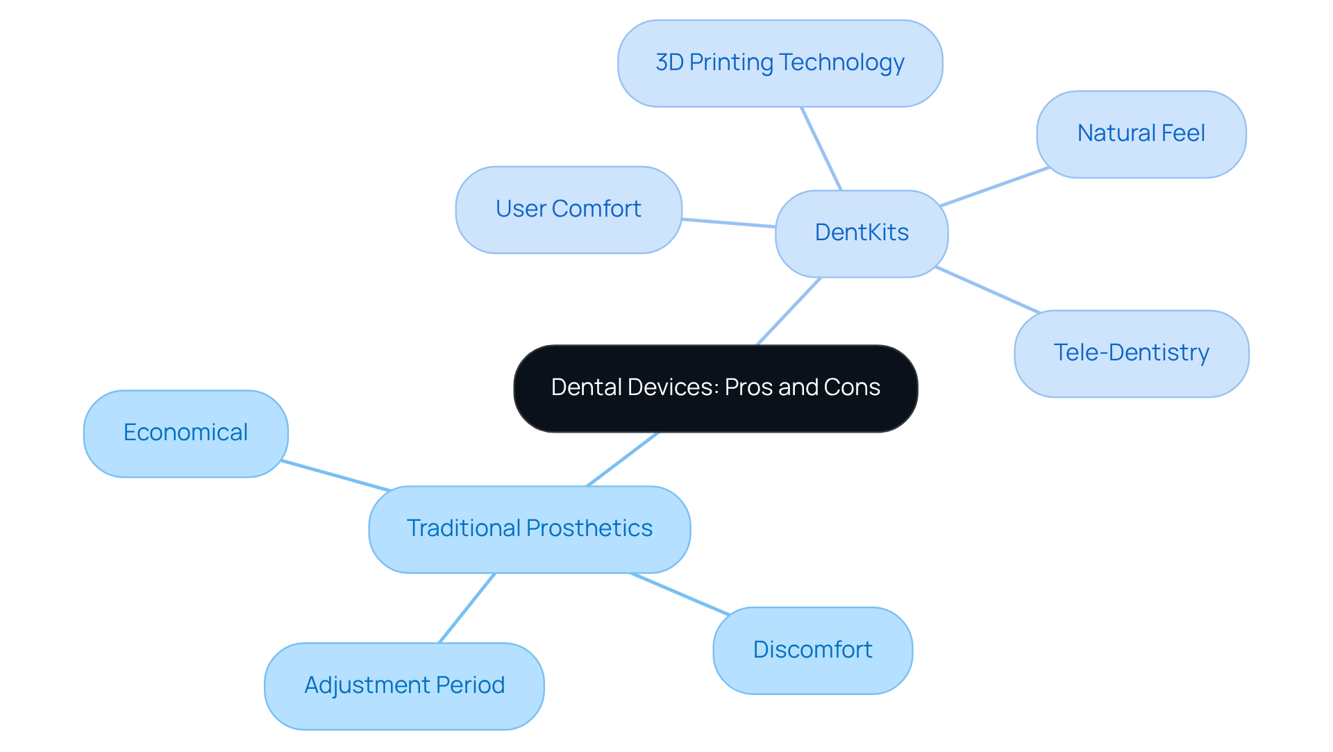 The central node represents the overall topic, while the branches show the two types of dental devices. Each sub-branch lists specific pros and cons, helping you understand the differences and benefits of each option.