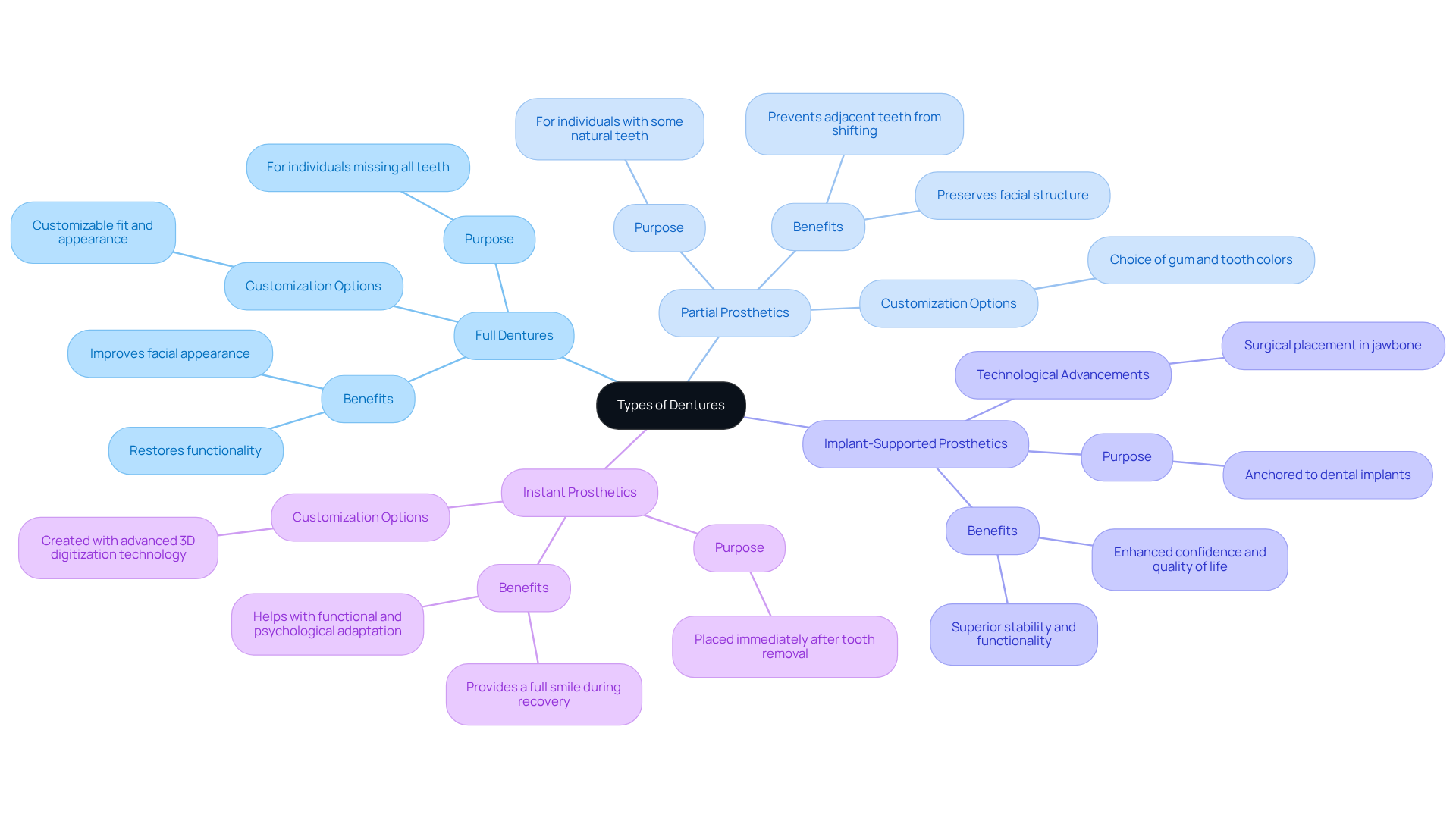 Each branch represents a type of denture, with further details branching out to showcase their unique features and benefits. Follow the connections to see how each type is designed to meet different dental needs!