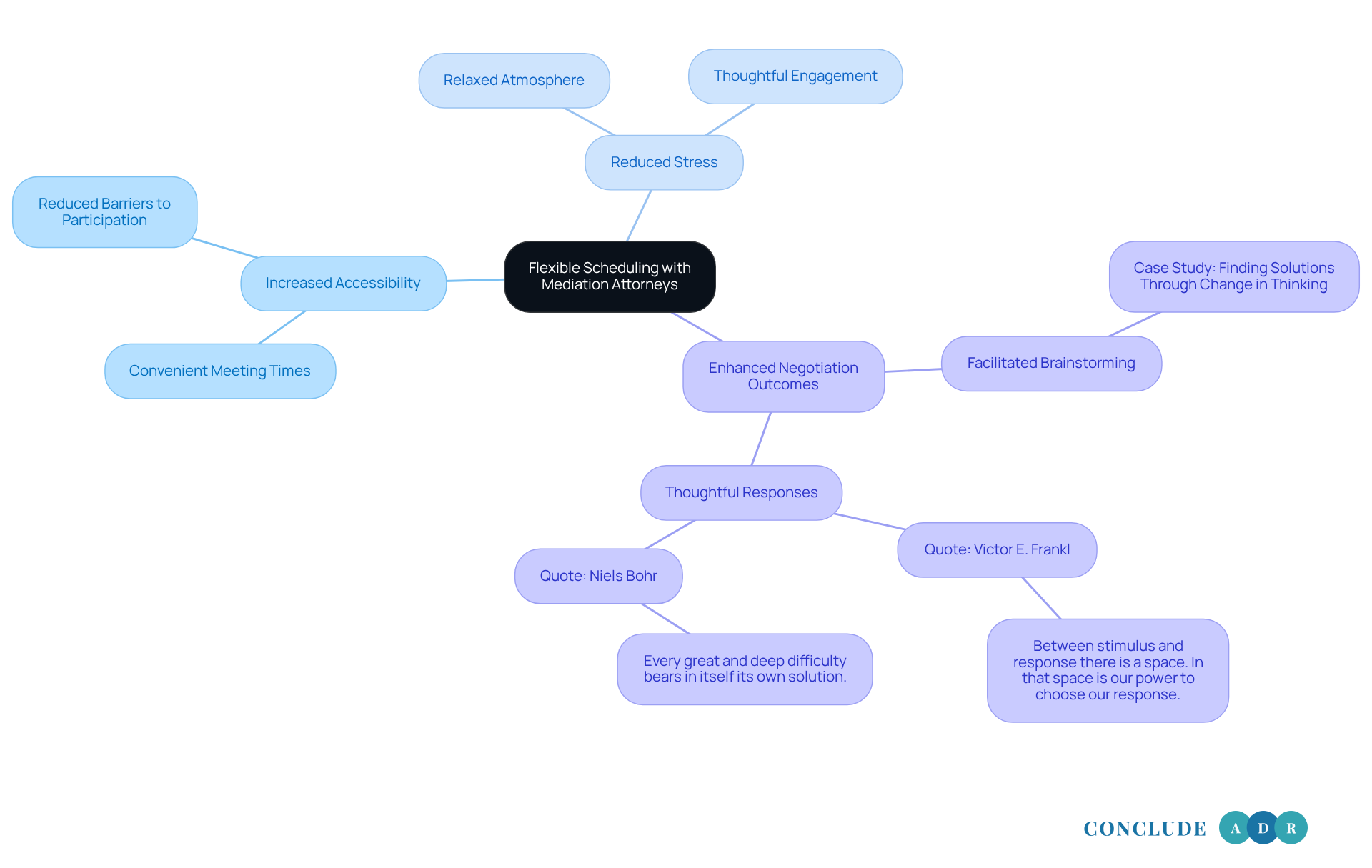 Start from the center with the main idea of flexibility in scheduling. Each branch represents a benefit of this approach, and connected quotes provide additional insights. Follow the branches to explore how flexibility enhances the mediation process.